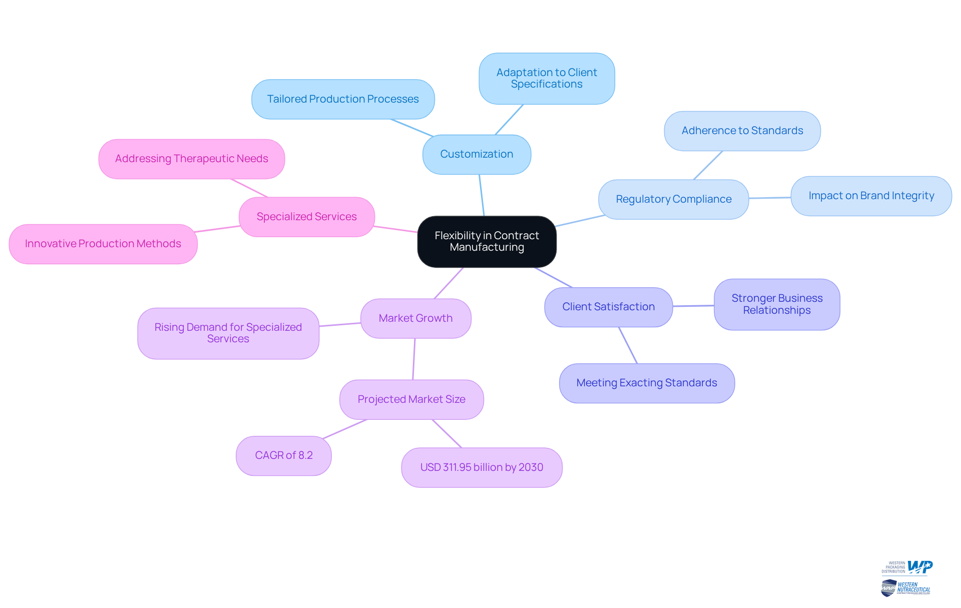 The central node represents the main topic of flexibility. Each branch highlights an important aspect of how flexibility impacts contract manufacturing, showing how they all connect back to the core idea.