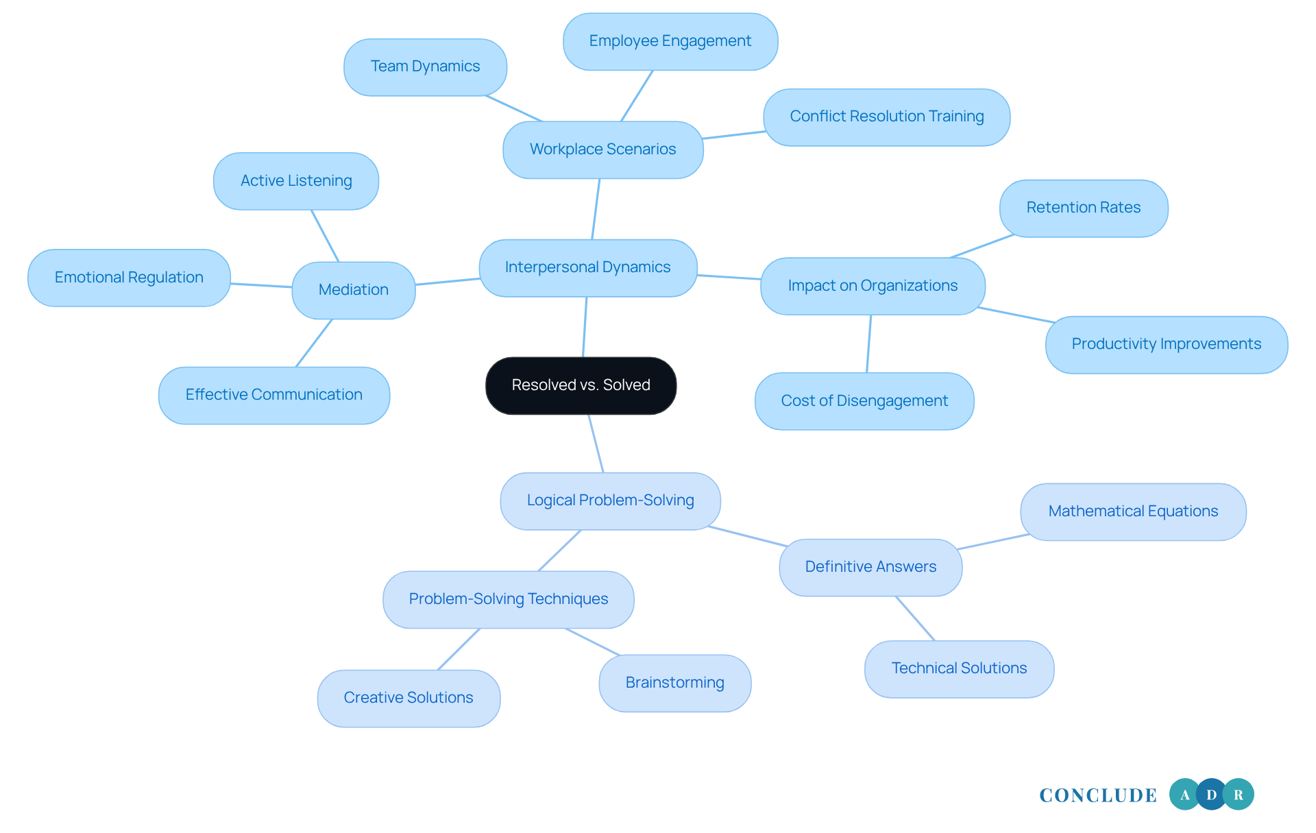 The central node represents the main topic, while the branches illustrate the different aspects of 'resolved' and 'solved'. Each color-coded branch helps you see how these concepts relate to workplace dynamics and problem-solving. The central node represents the main topic, while the branches illustrate the different aspects of 'resolved' and 'solved'. Each color-coded branch helps you see how these concepts relate to workplace dynamics and problem-solving.
