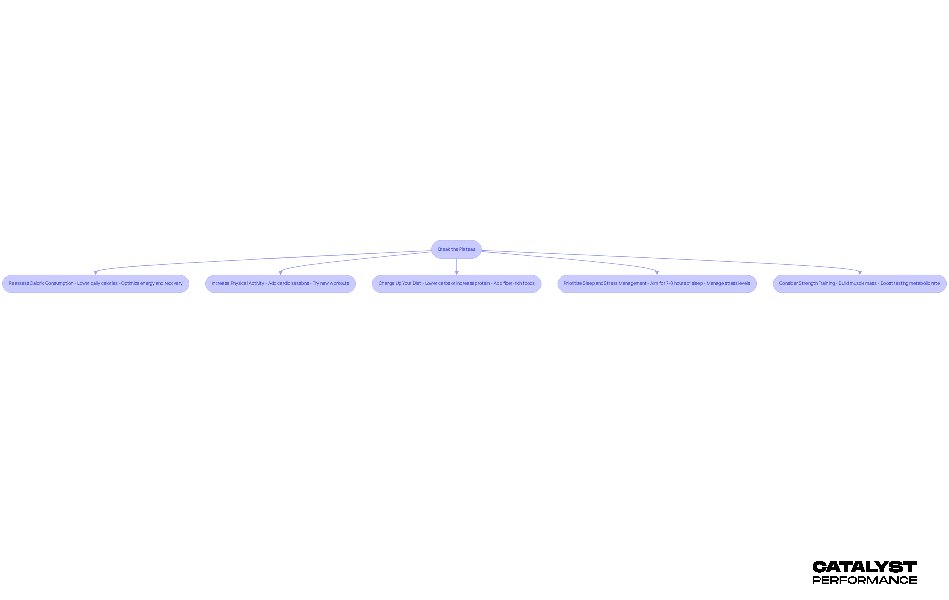 Each box represents a strategy to help you overcome a weight loss plateau. Follow the arrows to see how each strategy connects and contributes to your overall goal.