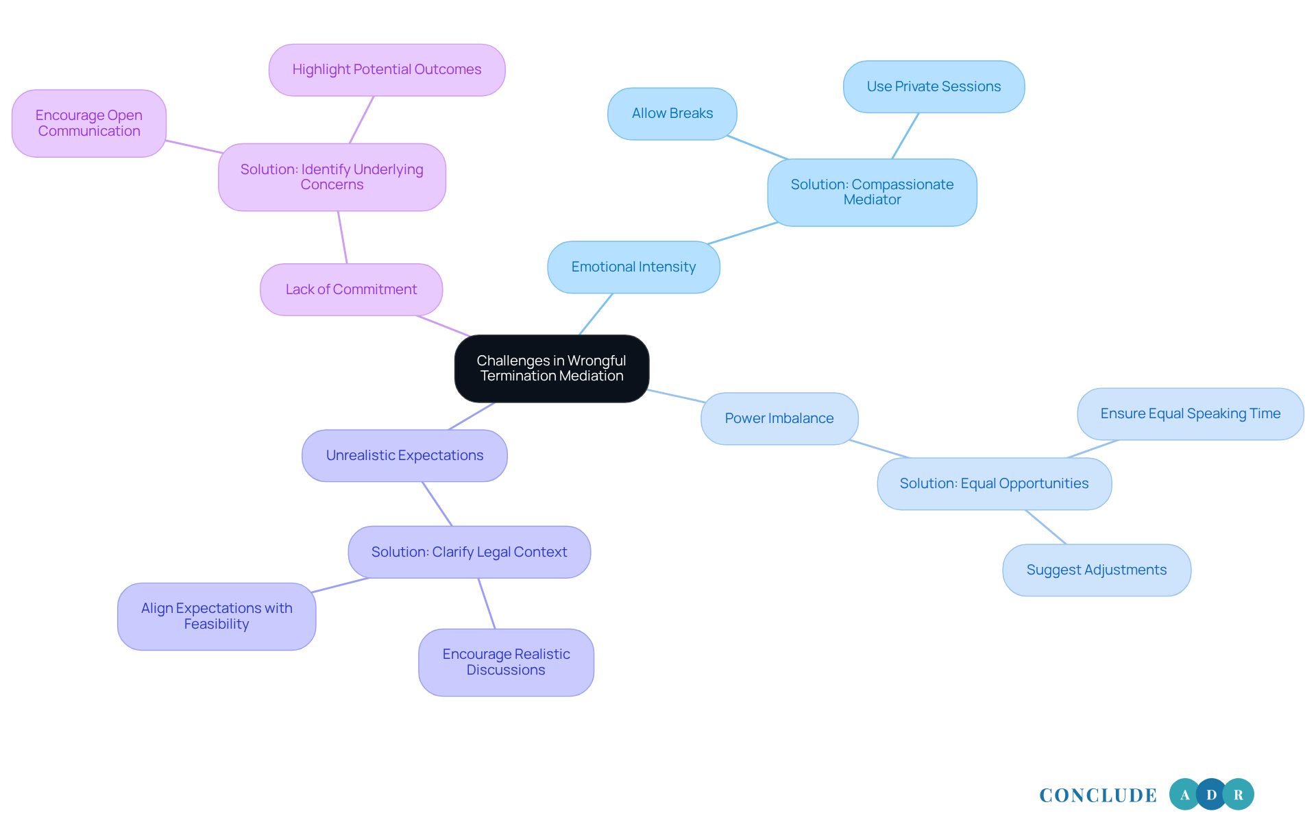 Each branch represents a specific challenge faced during mediation, and the sub-branches outline the solutions. This visual helps you understand how to tackle each issue effectively.
