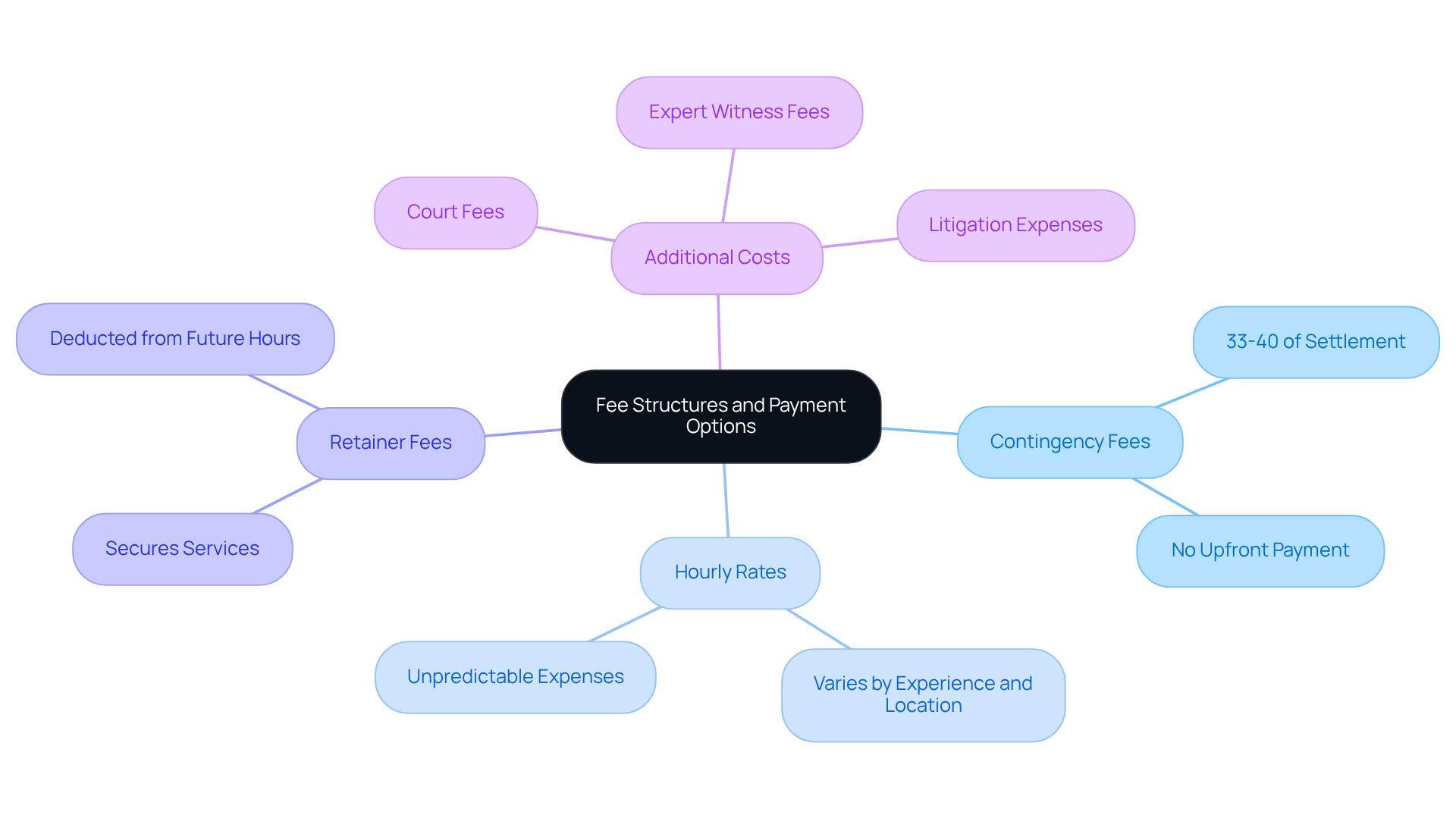 This mindmap helps you visualize the different ways lawyers charge for their services. Start at the center with the main topic, then follow the branches to see the various fee structures and what they mean for you. Each branch represents a different payment option, making it easier to understand your choices. This mindmap helps you visualize the different ways lawyers charge for their services. Start at the center with the main topic, then follow the branches to see the various fee structures and what they mean for you. Each branch represents a different payment option, making it easier to understand your choices.