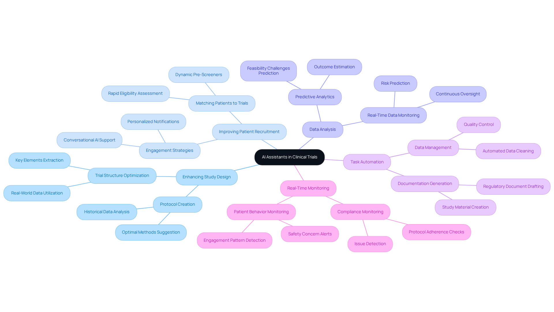 This mindmap starts with the main idea of AI assistants in clinical trials at the center. Each branch represents a key role they play, and the sub-branches provide more details about how they contribute to clinical research. Follow the branches to see how AI enhances various aspects of clinical trials. This mindmap starts with the main idea of AI assistants in clinical trials at the center. Each branch represents a key role they play, and the sub-branches provide more details about how they contribute to clinical research. Follow the branches to see how AI enhances various aspects of clinical trials.