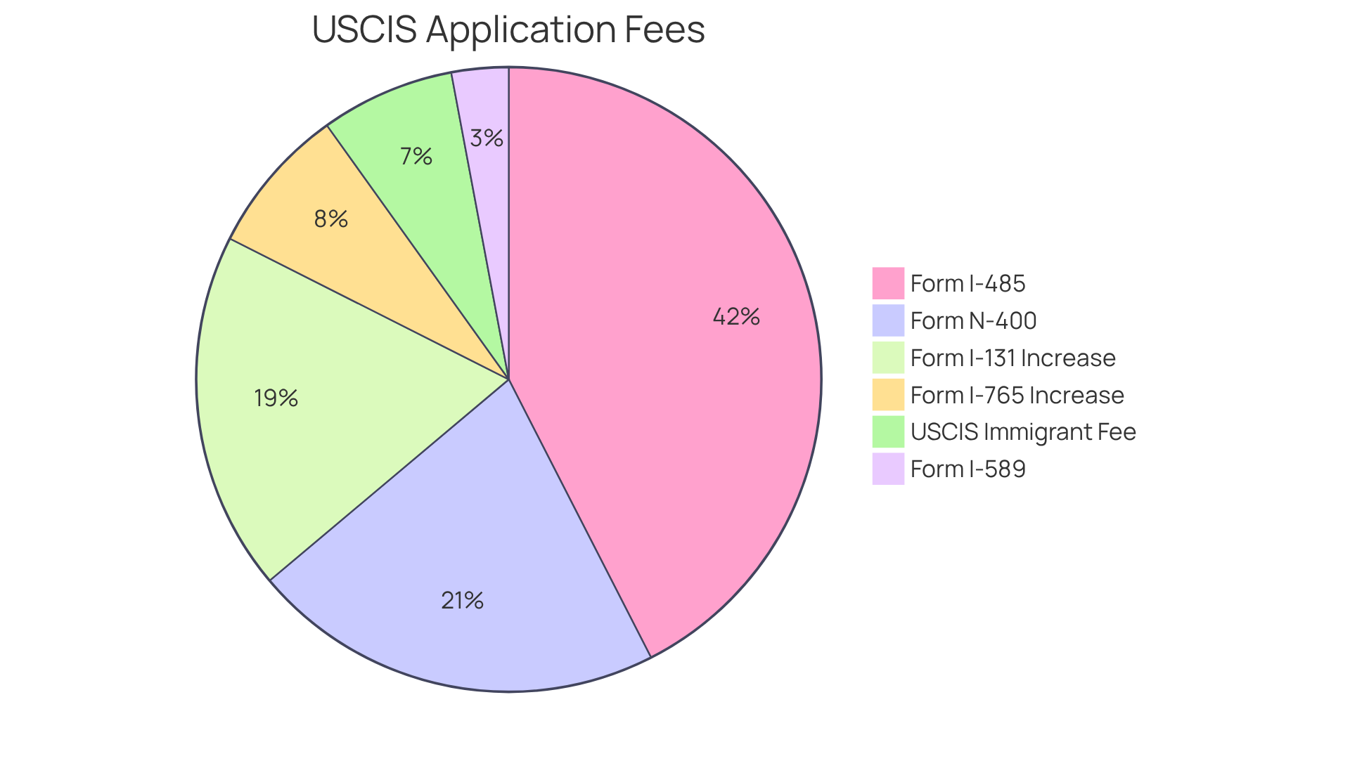 Each segment of the pie shows a different application fee. The bigger the slice, the more it costs. The increases in fees are marked clearly, so you can see how much more you’ll need to pay for certain applications.