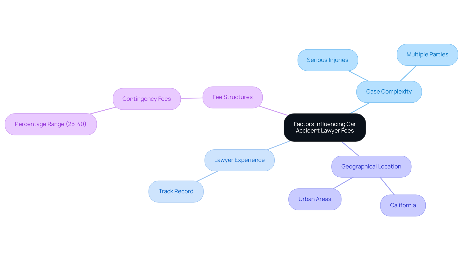 This mindmap starts with the main topic in the center and branches out to show different factors that affect lawyer fees. Each branch represents a key area, and the sub-branches provide more detail. This helps you see how everything connects and what to consider when thinking about legal costs.