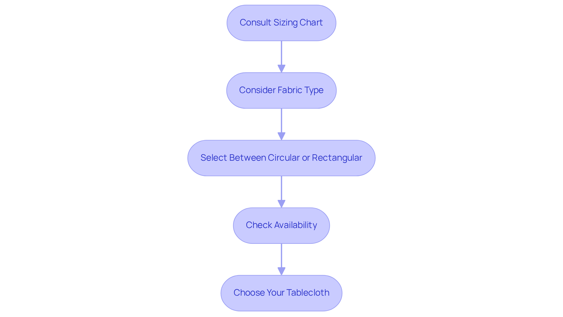 Each box represents a step in the process of choosing the right tablecloth. Follow the arrows to see how to move from one step to the next, ensuring you make the best choice for your table.