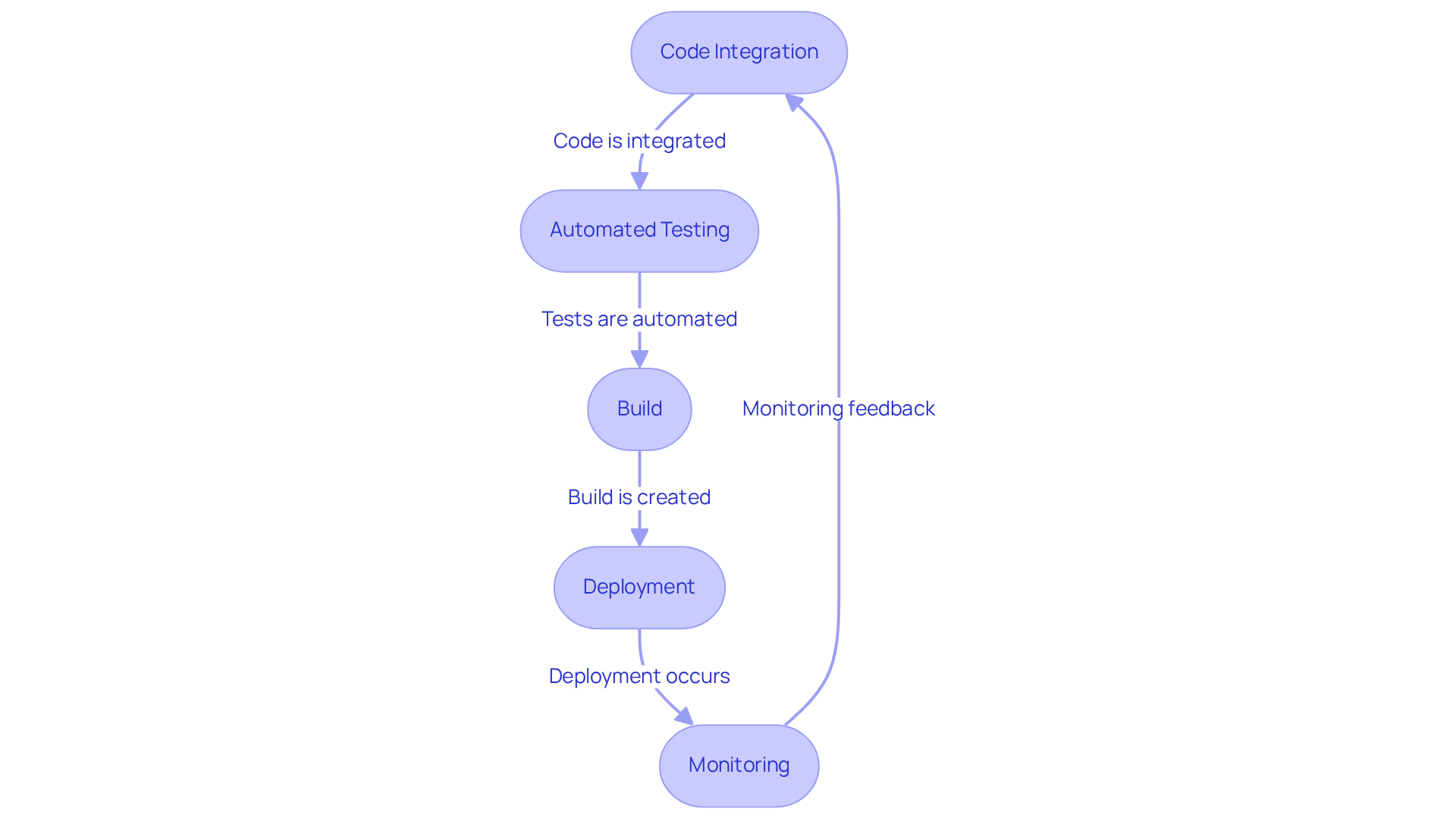 10 Benefits of an Automated CI/CD Pipeline for Efficiency Enthusiasts