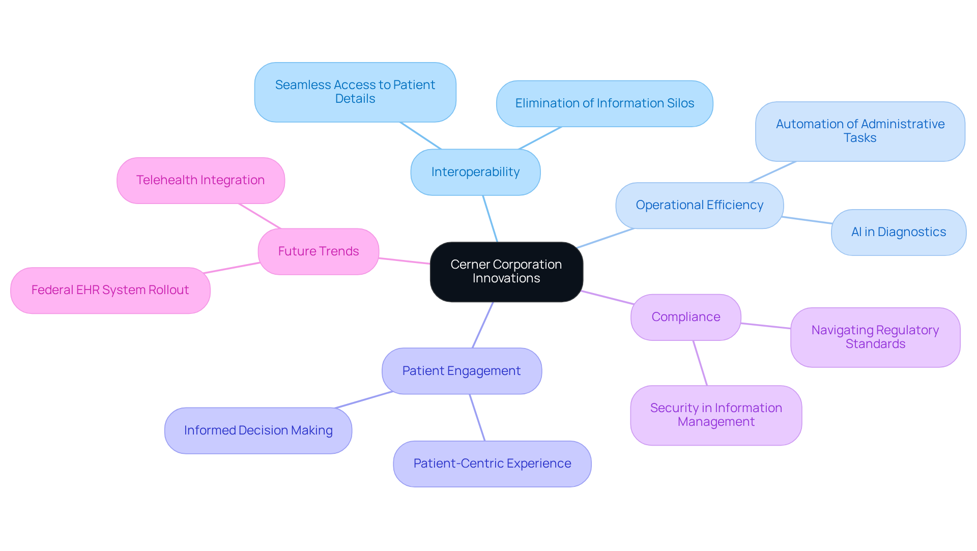 Start at the center with Cerner's innovations, then explore each branch to see how they contribute to improving healthcare delivery. Each color represents a different focus area, helping you understand the interconnectedness of these innovations.