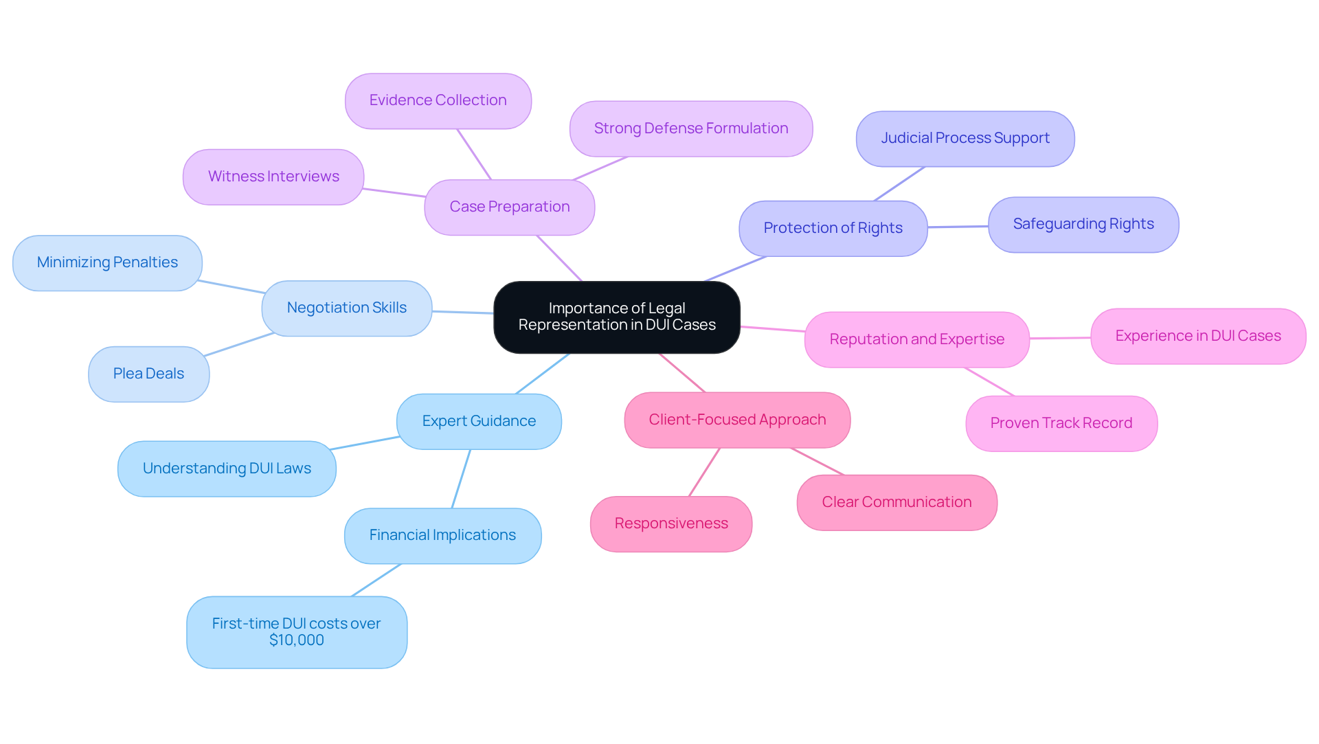This mindmap illustrates why having a lawyer is vital in DUI cases. Each branch represents a key reason, and the sub-branches provide more details. Follow the branches to understand how each aspect contributes to a strong defense.