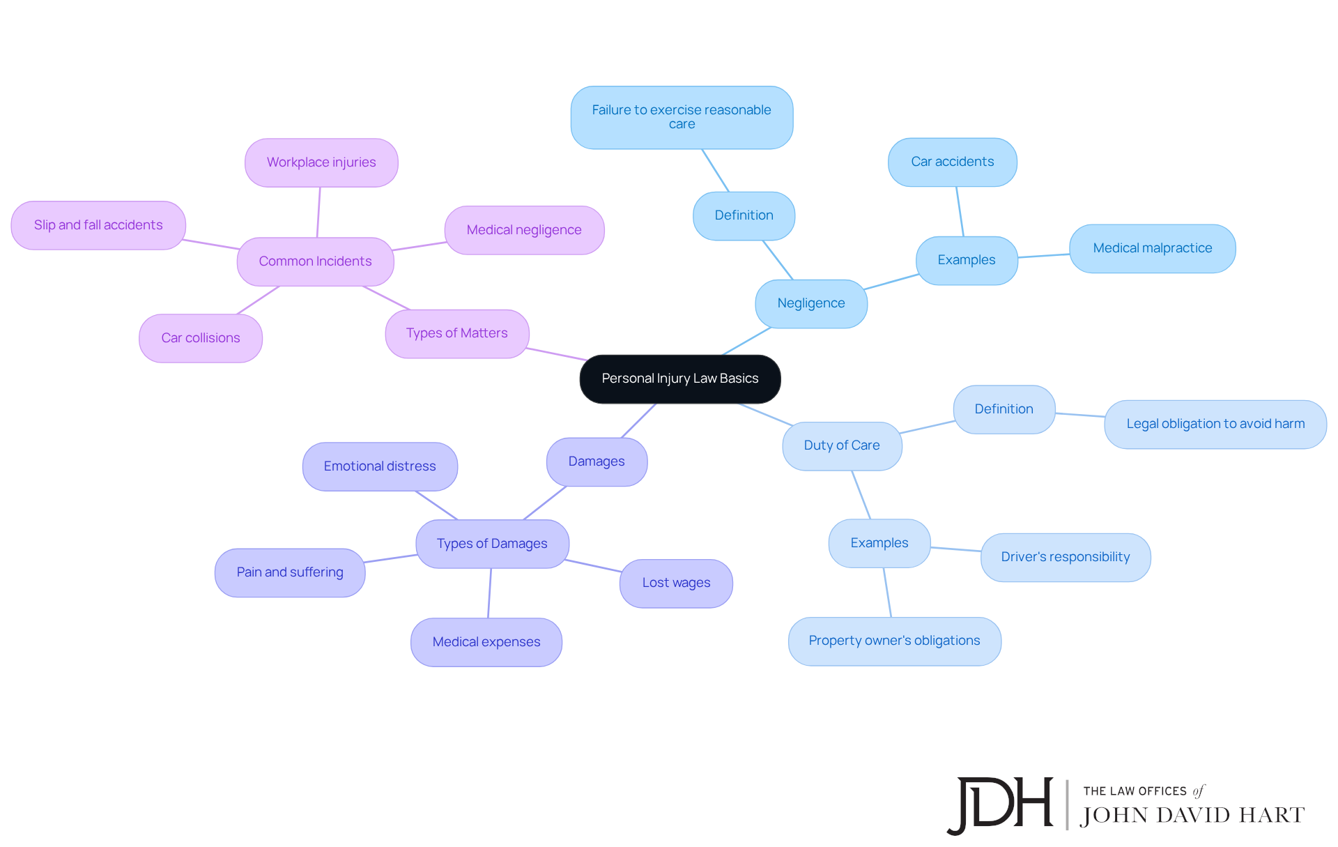 The central node represents the main topic of personal injury law, while the branches detail important concepts. Each concept is connected to sub-points that explain or illustrate the idea further, helping you understand how they relate to personal injury cases.