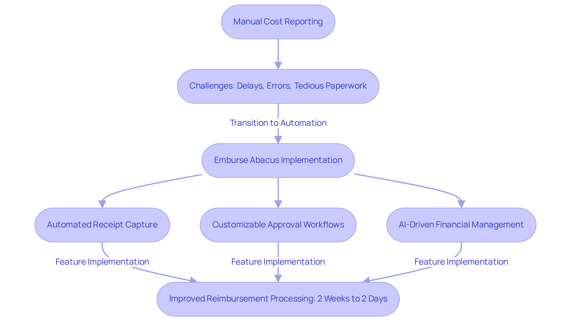 Follow the arrows to see how the process changes from manual reporting to an efficient automated system with Emburse Abacus, highlighting key features and the significant reduction in processing time.