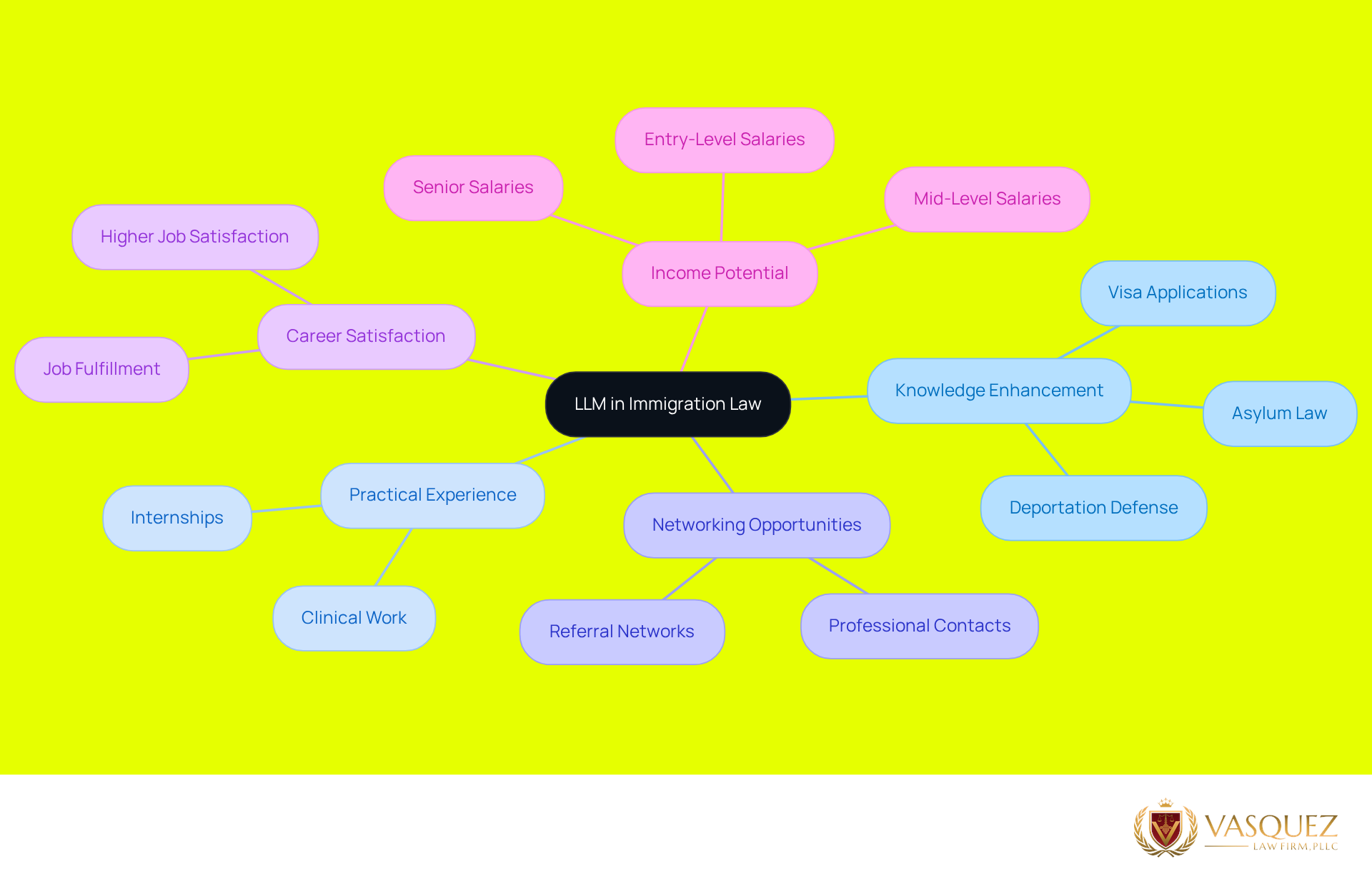 This mindmap illustrates the various advantages of obtaining an LLM in Immigration Law. Each branch represents a key benefit, and the sub-branches provide more detailed insights. Follow the branches to see how each aspect contributes to becoming a more effective immigration lawyer.