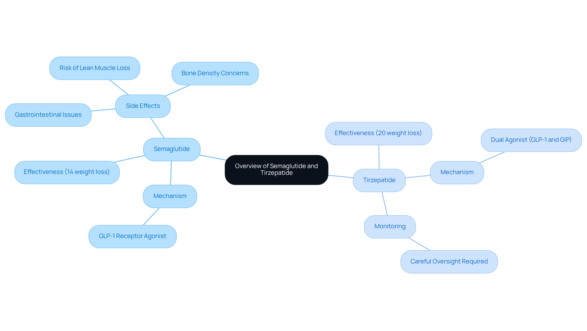 The central node represents the topic of the medications, with branches showing key details about each one. Follow the branches to learn about their mechanisms, effectiveness, and potential side effects.