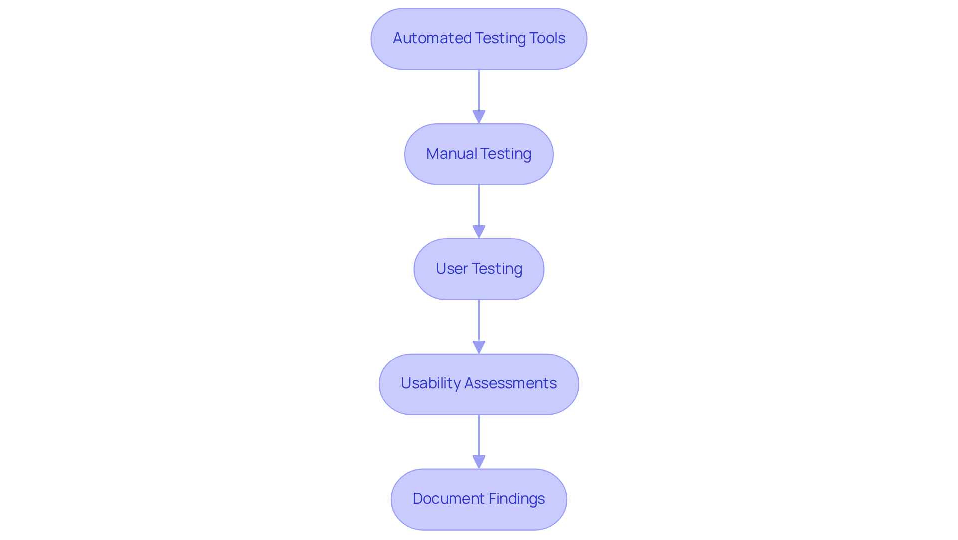 Each box represents a step in the compliance testing process. Follow the arrows to see how to move from one step to the next, ensuring a thorough approach to accessibility.