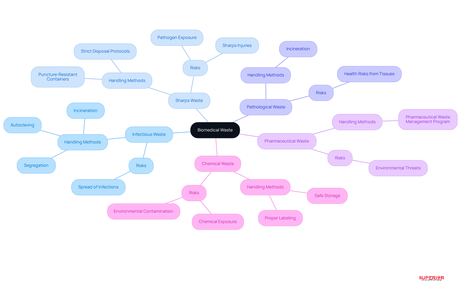 The central node represents biomedical waste, while the branches show different types of waste and their specific handling needs. Each color-coded branch helps you quickly identify the category and its associated risks.