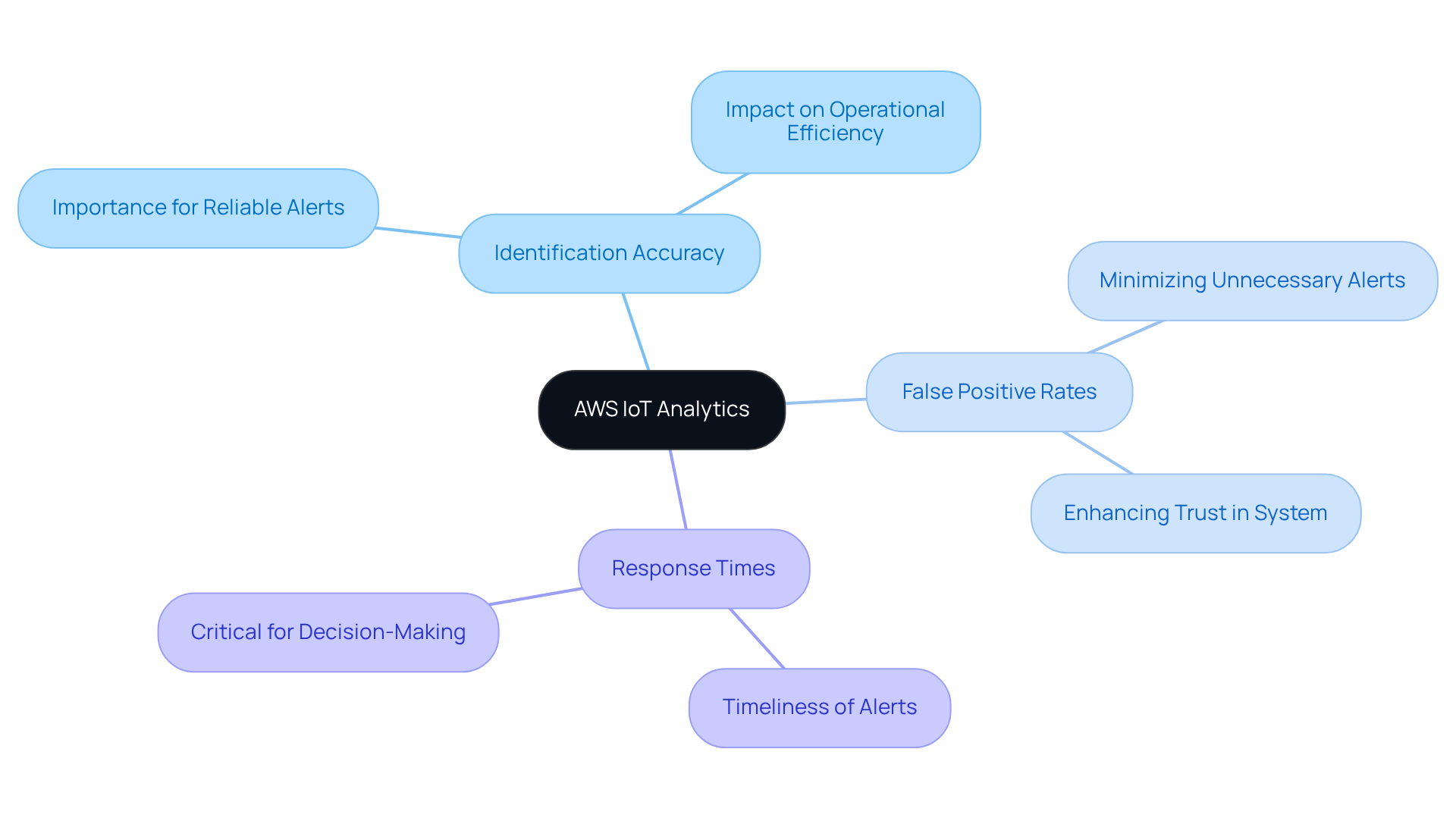 The central node represents AWS IoT Analytics, while the branches show key metrics that help evaluate its effectiveness. Each metric is crucial for ensuring reliable alerts and operational efficiency.