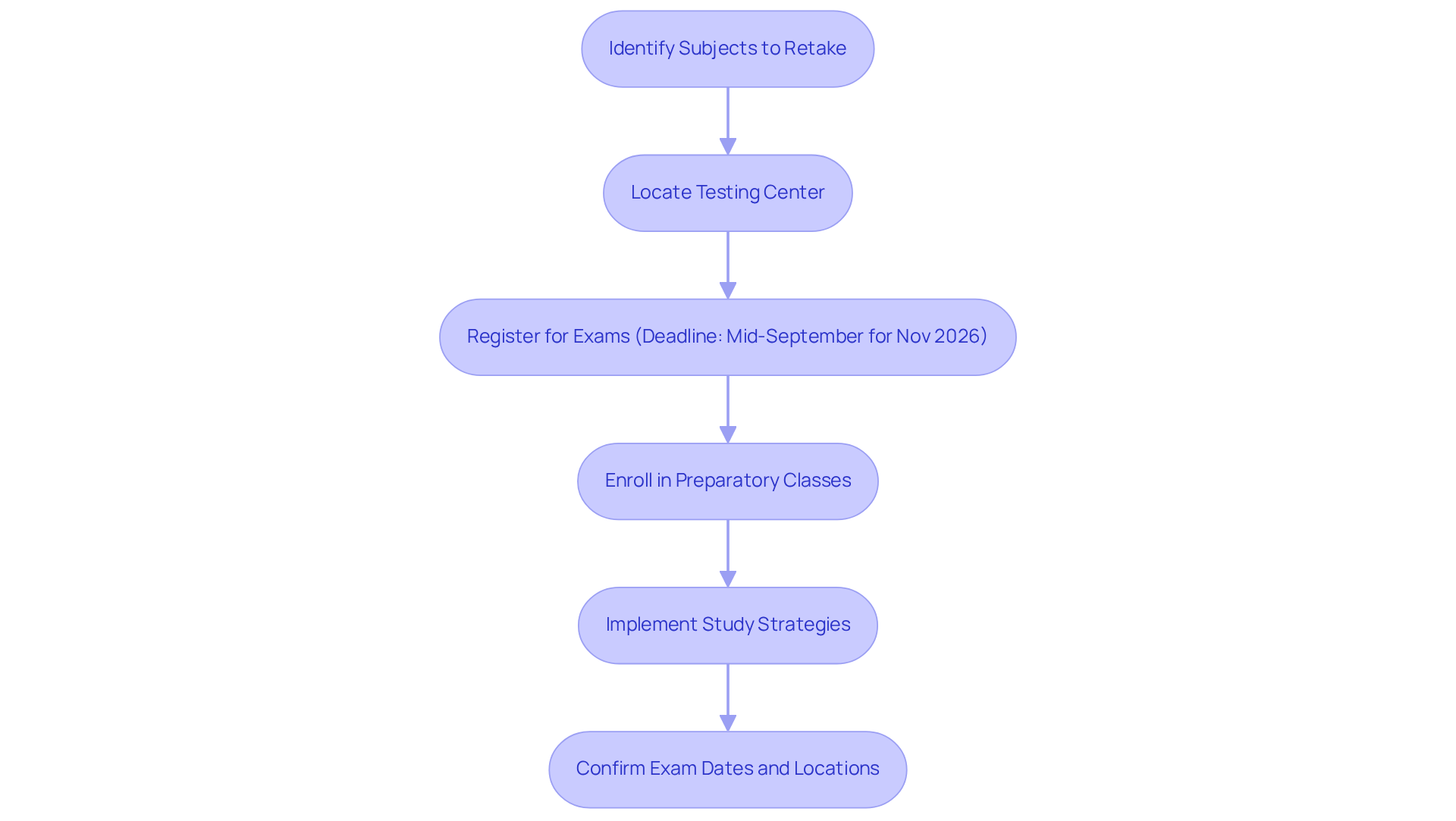 Each box represents a step in the process of retaking GCSEs. Follow the arrows to see how to move from identifying subjects to confirming your exam details.