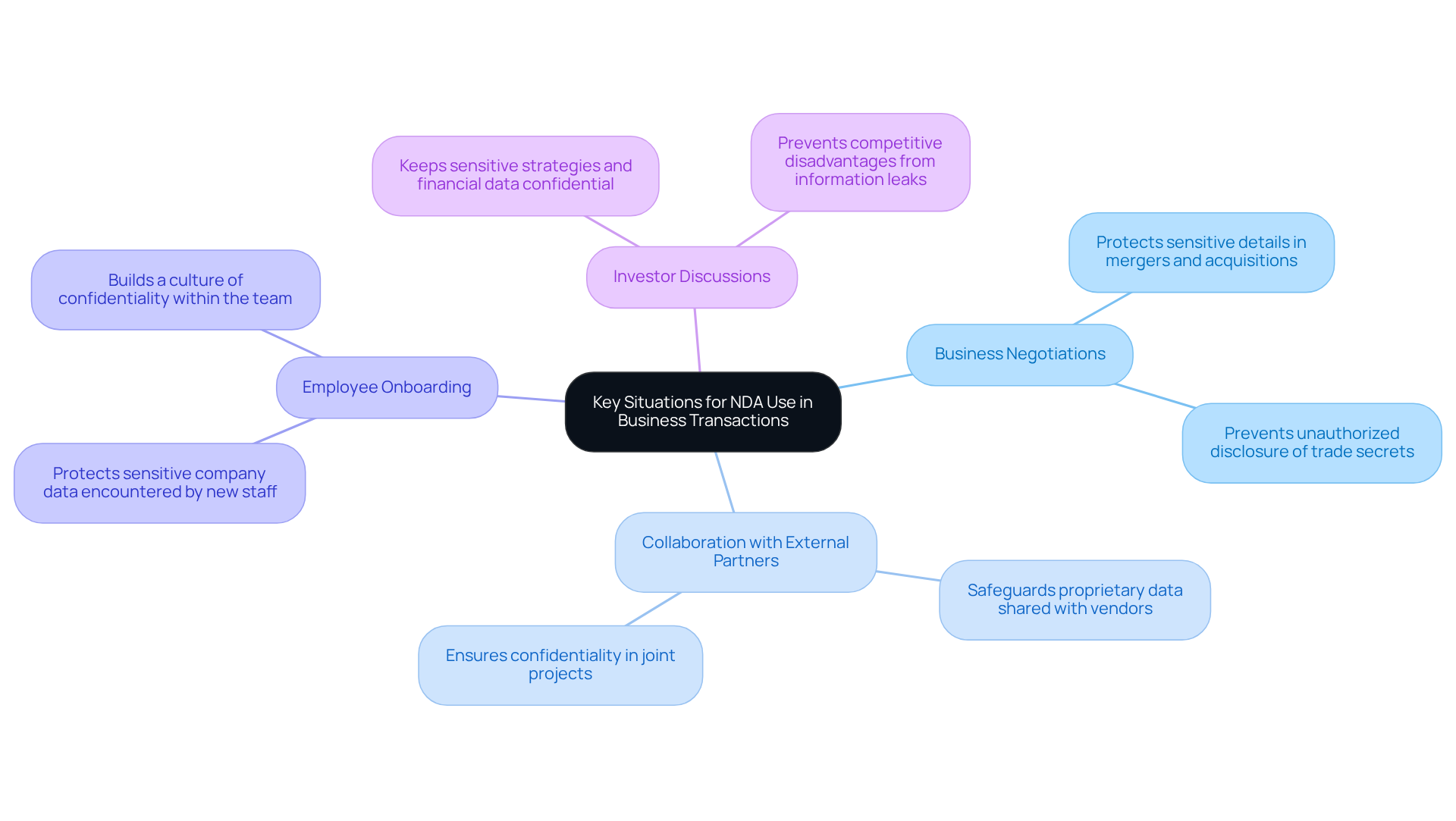 This mindmap shows the main situations where NDAs are important in business. Each branch represents a different scenario, and the sub-nodes provide details on why NDAs are necessary in those cases. Follow the branches to understand how NDAs help protect sensitive information in various business contexts.