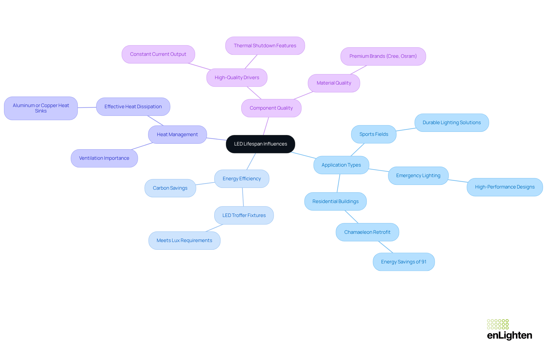 The center node represents the main topic, while the branches show various aspects that influence LED lifespan based on their applications. Follow the branches to explore specific examples and strategies for optimizing performance.