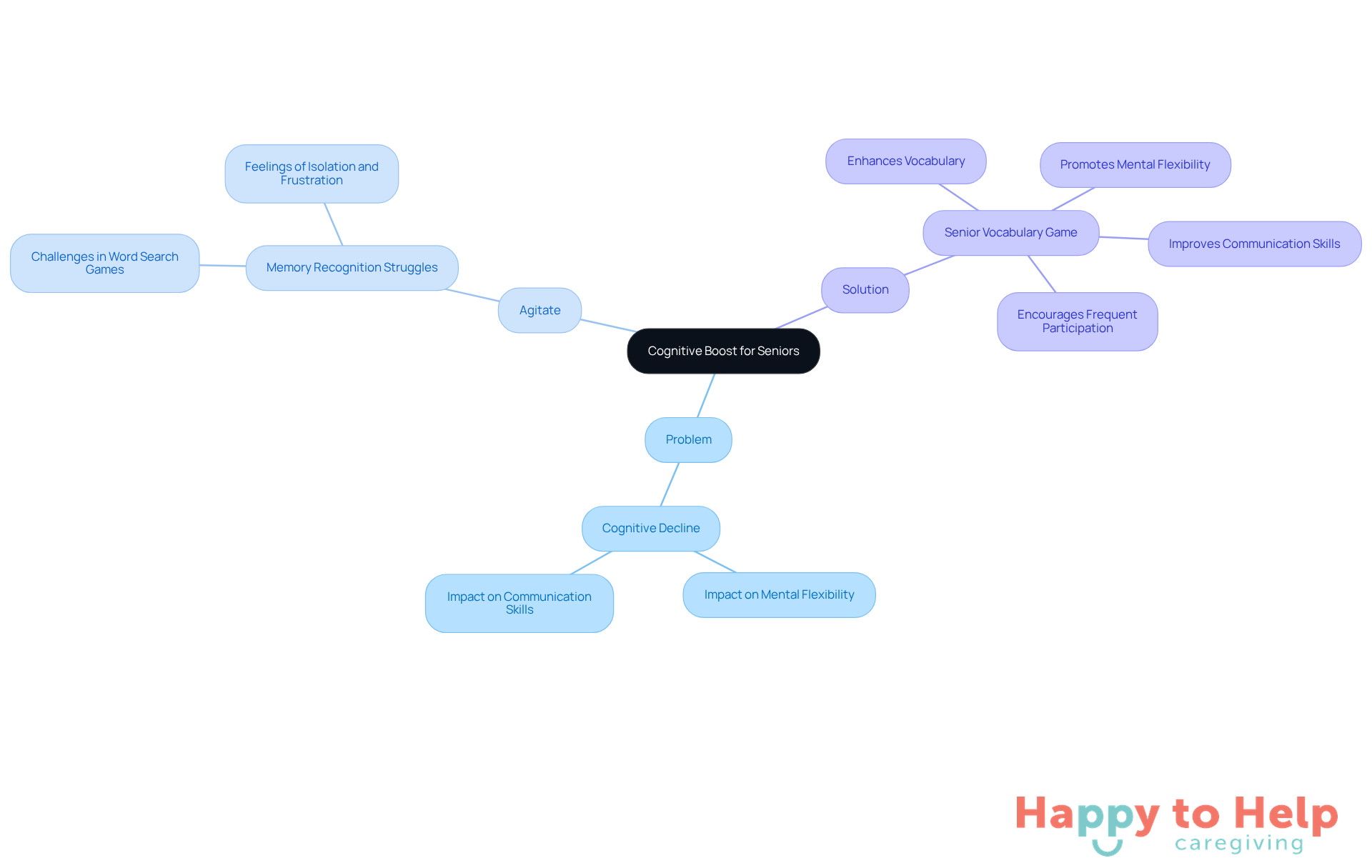 The center represents the main topic, while the branches show the problem, the agitation of that problem, and the proposed solution with its benefits. Follow the branches to understand how each part connects to the overall theme.