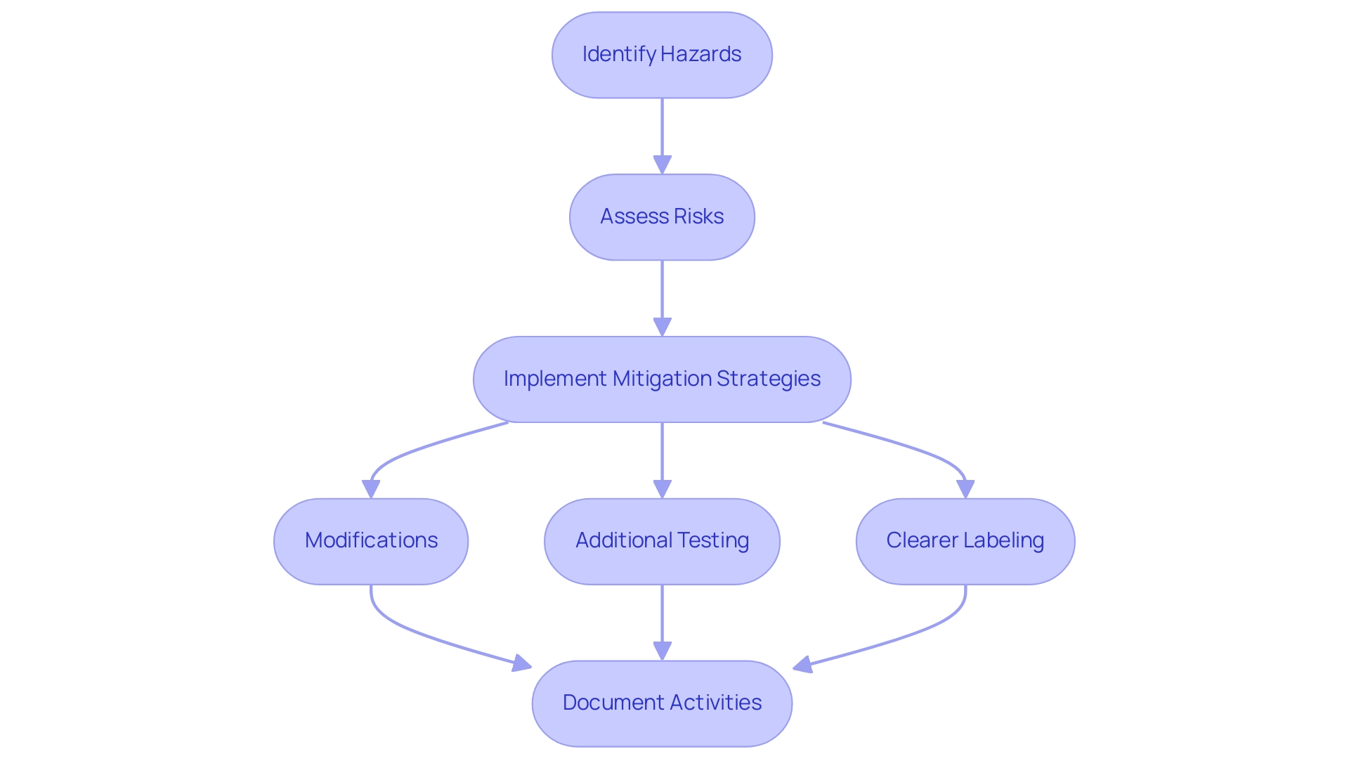 Each box represents a step in the risk management process, with arrows indicating the flow from one step to the next. The sub-steps under 'Implement Mitigation Strategies' provide specific actions to be taken.