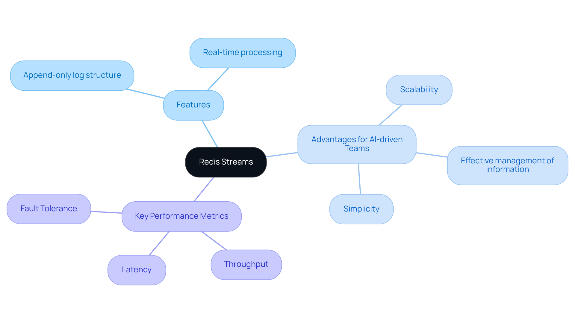 The central node represents Redis Streams, with branches showing its features, advantages, and performance metrics. Each branch highlights important aspects that contribute to its effectiveness as a data streaming solution.