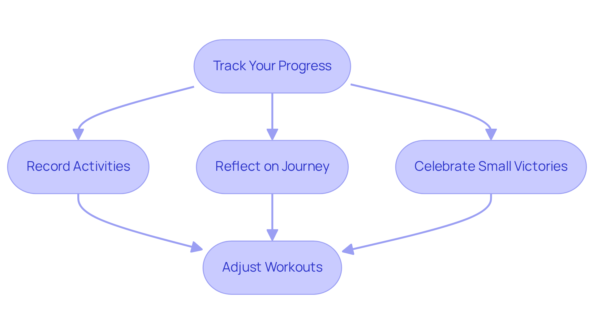 This flowchart guides you through the process of tracking your fitness journey. Start by recording your activities, then take time to reflect on your progress and celebrate your achievements. Finally, use these insights to adjust your workouts for continued success.