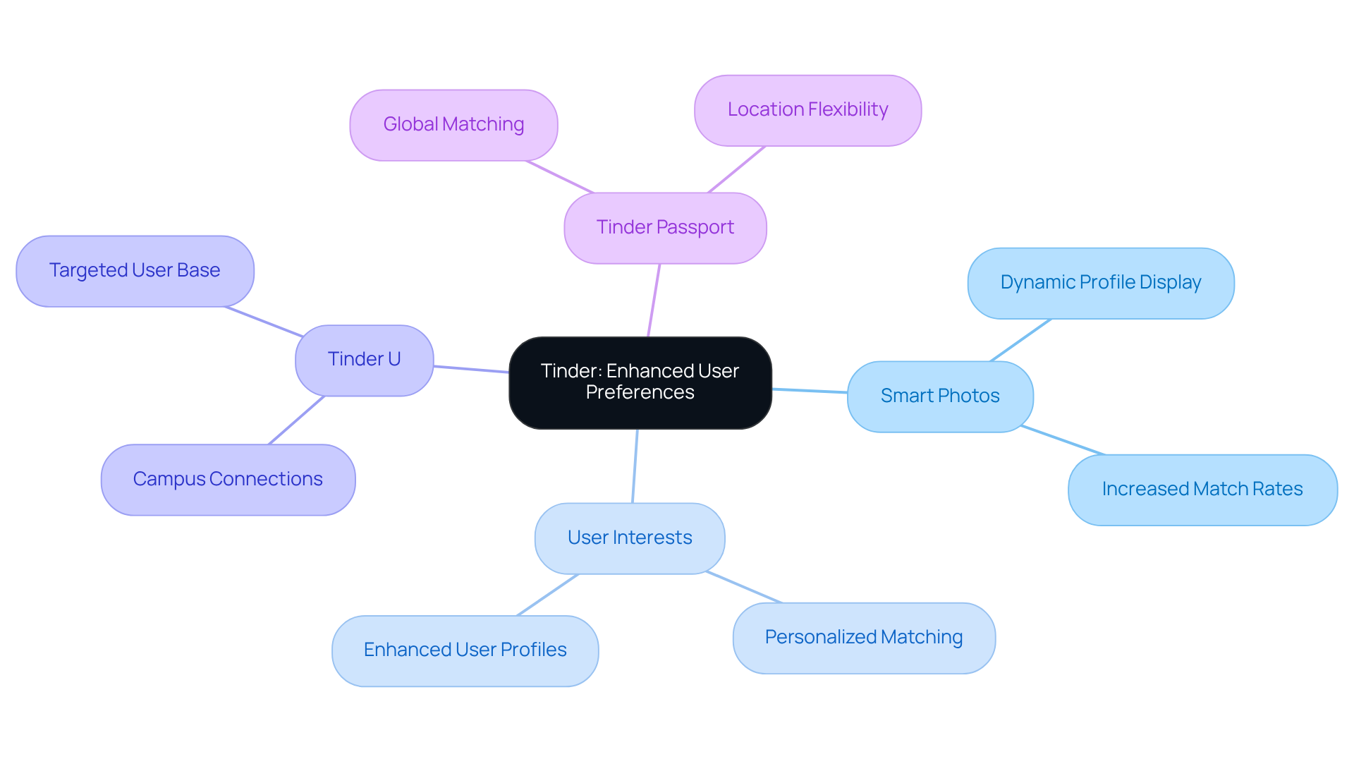 The central node represents Tinder's focus on enhancing user preferences, while the branches show specific features that contribute to this goal. Each feature is designed to help users connect better with like-minded individuals.
