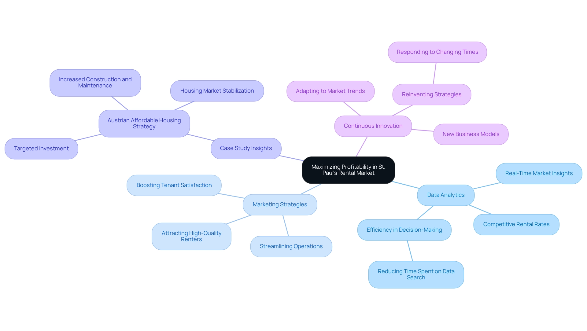 The central idea is maximizing profitability. The branches represent different strategies and insights that contribute to this goal. Explore each branch to understand how they work together to enhance rental income and tenant satisfaction.