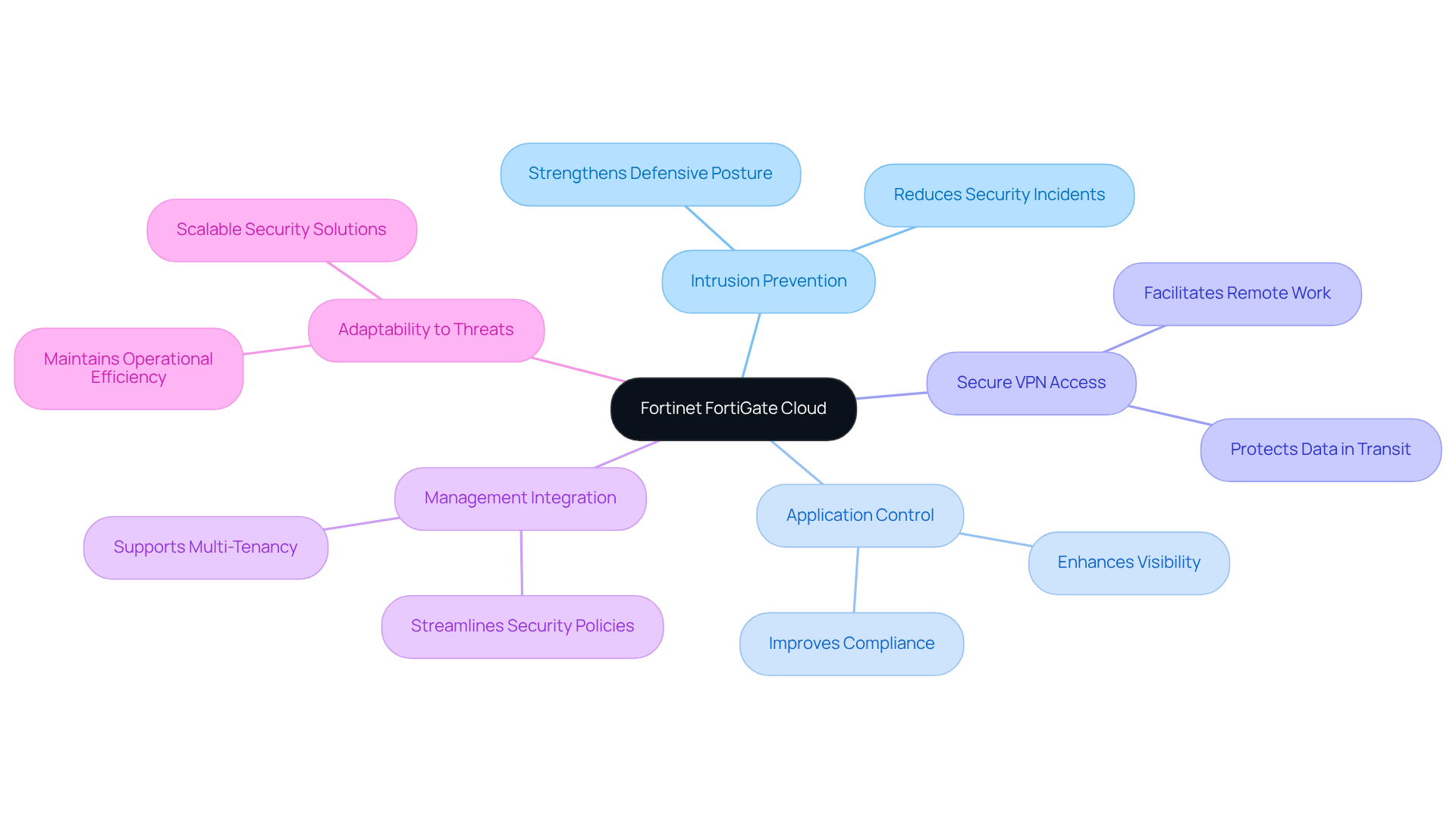 The central node represents Fortinet FortiGate Cloud, while the branches illustrate its key features and the advantages they bring to organizations. Follow the branches to see how each feature contributes to overall cloud security.