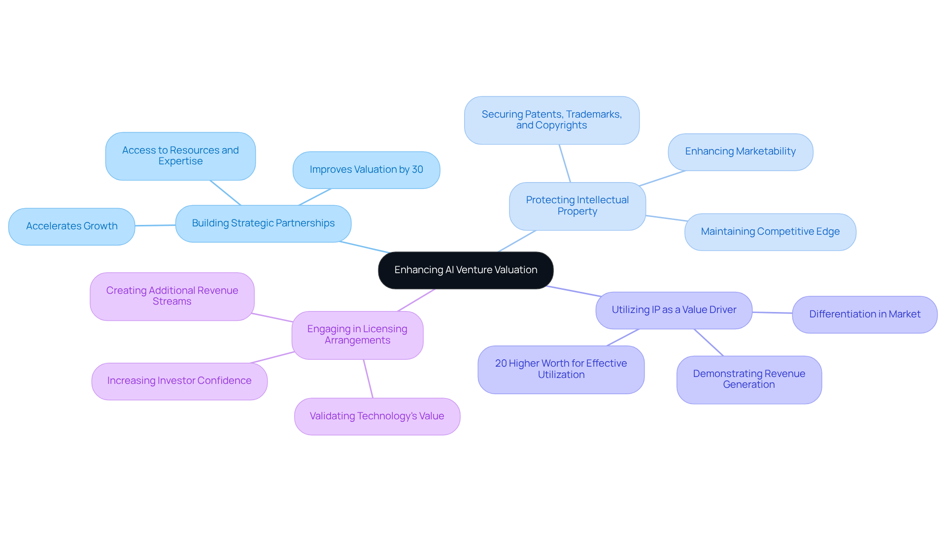 This mindmap illustrates how tech CEOs can enhance the value of their AI ventures. Start at the center with the main goal, then explore each strategy and its benefits. Each branch represents a different approach, showing how they connect to the overall objective of increasing valuation.