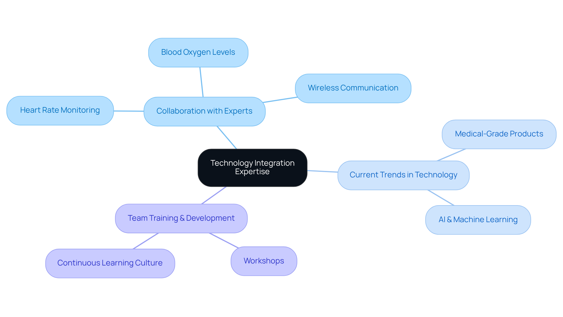 This mindmap illustrates how different aspects of technology integration connect. Start at the center with the main idea, then explore each branch to see how expert collaboration, current trends, and team training contribute to successful product design.