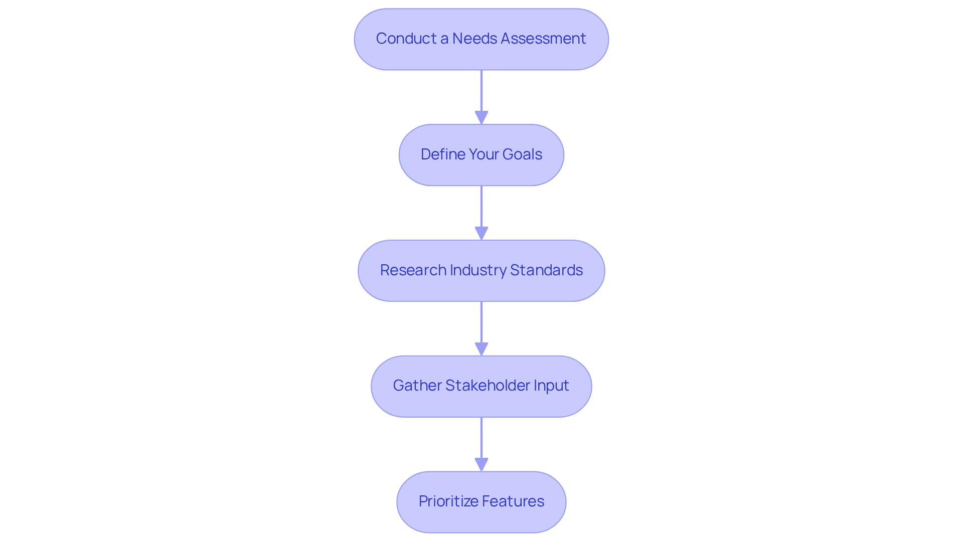 Each box represents a step in the process of determining what software your startup needs. Follow the arrows to see how each step leads to the next, helping you build a strong foundation for your software solution.