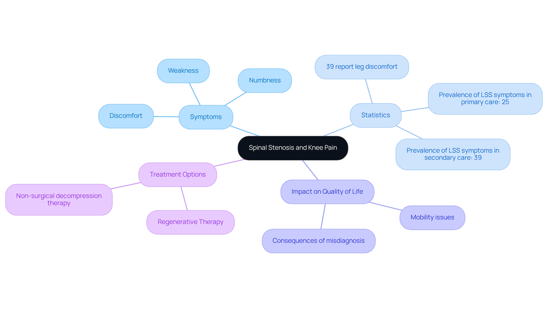 The central node represents spinal stenosis, while the branches show related symptoms, statistics, impacts, and treatment options. Each branch helps you explore how spinal stenosis affects knee pain and what can be done about it.