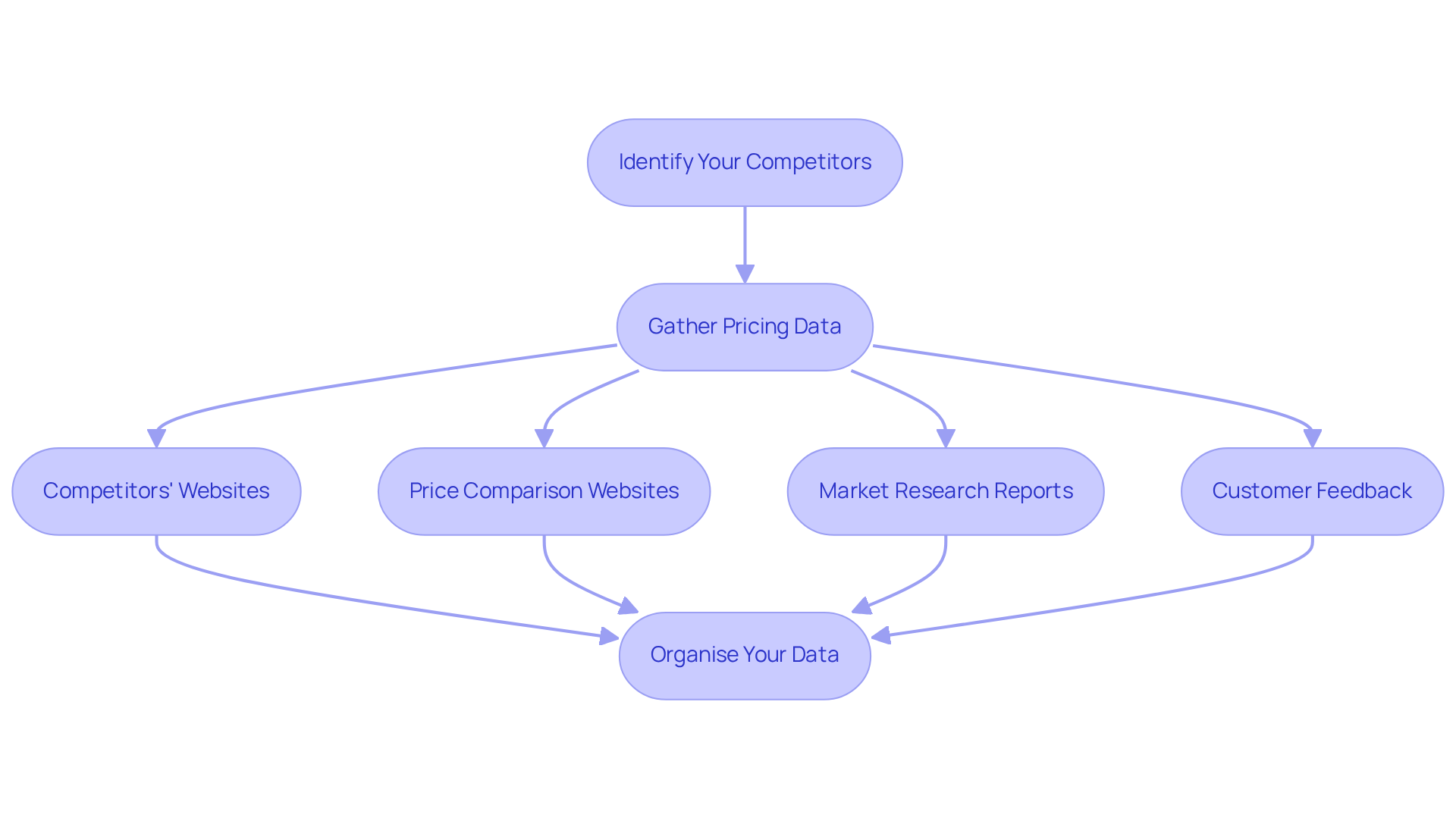 Each box represents a step in the process of tracking competitor prices. Follow the arrows to see how to move from identifying competitors to organizing your gathered data.