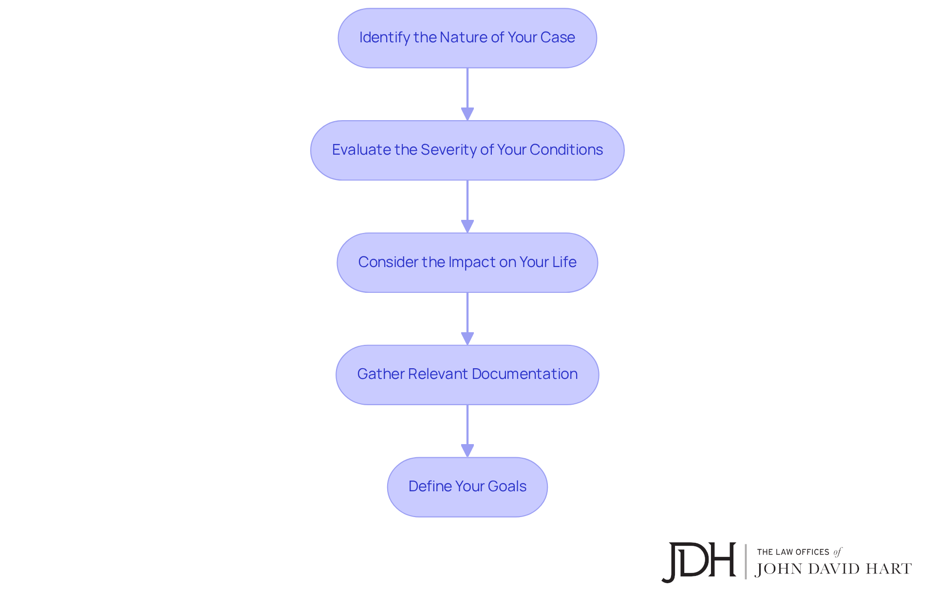 Each box represents a step you should take after an accident. Follow the arrows to see how each step connects to the next, guiding you through the process of assessing your legal needs. Each box represents a step you should take after an accident. Follow the arrows to see how each step connects to the next, guiding you through the process of assessing your legal needs.