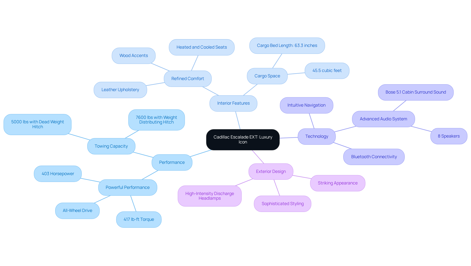 The central node represents the Cadillac Escalade EXT as a luxury vehicle. Each branch highlights a key characteristic, and the sub-branches provide more details about what makes it a standout choice for luxury drivers. The central node represents the Cadillac Escalade EXT as a luxury vehicle. Each branch highlights a key characteristic, and the sub-branches provide more details about what makes it a standout choice for luxury drivers.