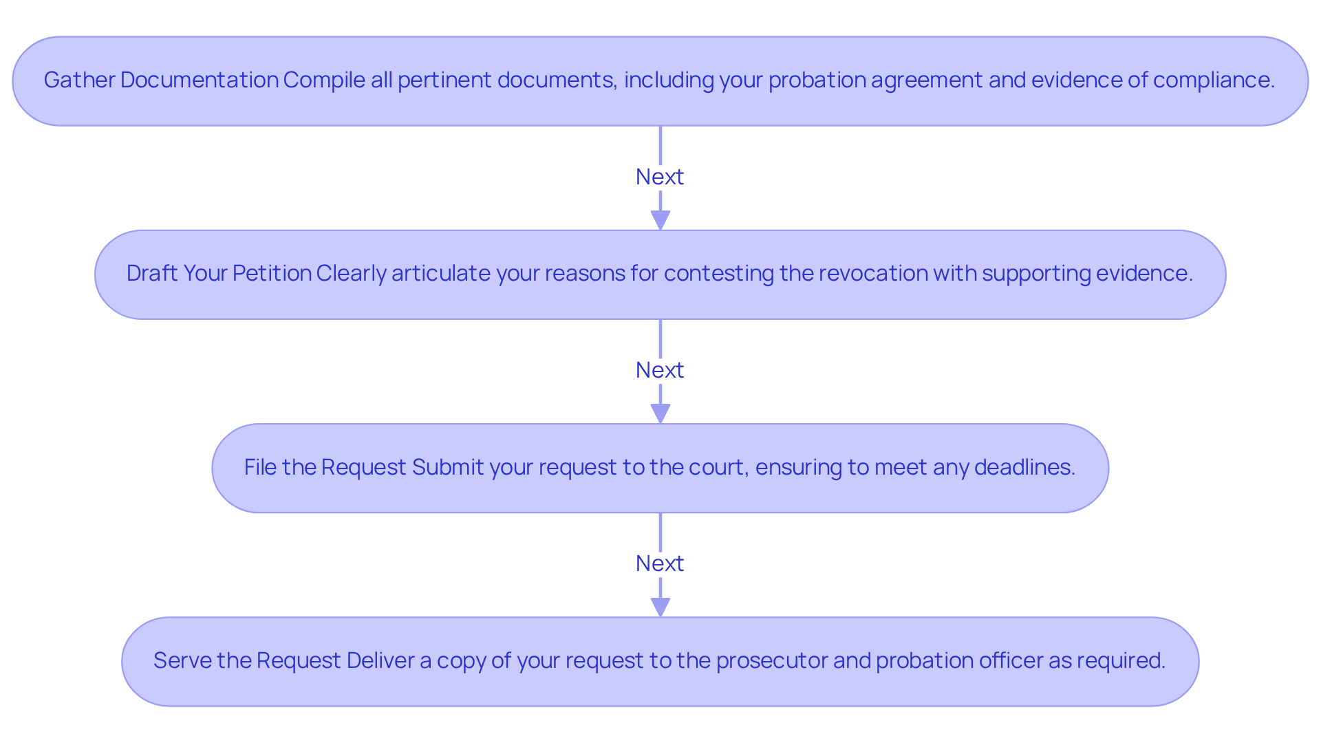 Each box represents a step you need to take to challenge a supervision revocation. Follow the arrows to see the order of actions, ensuring you complete each step correctly for the best chance of success.