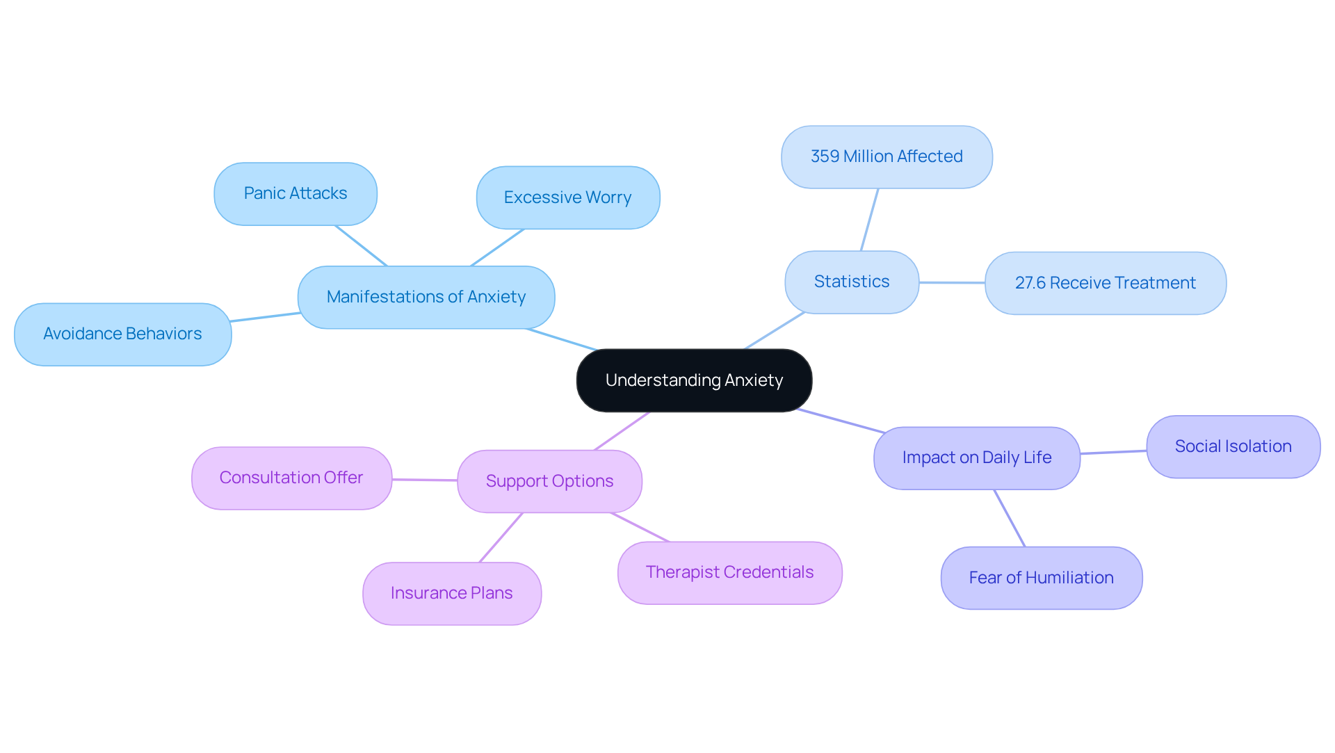 This mindmap helps you explore the different aspects of anxiety. Start at the center with 'Understanding Anxiety' and follow the branches to see how anxiety manifests, its statistics, its impact on life, and the support available. Each branch represents a key area, making it easy to understand the connections and importance of addressing anxiety. This mindmap helps you explore the different aspects of anxiety. Start at the center with 'Understanding Anxiety' and follow the branches to see how anxiety manifests, its statistics, its impact on life, and the support available. Each branch represents a key area, making it easy to understand the connections and importance of addressing anxiety.