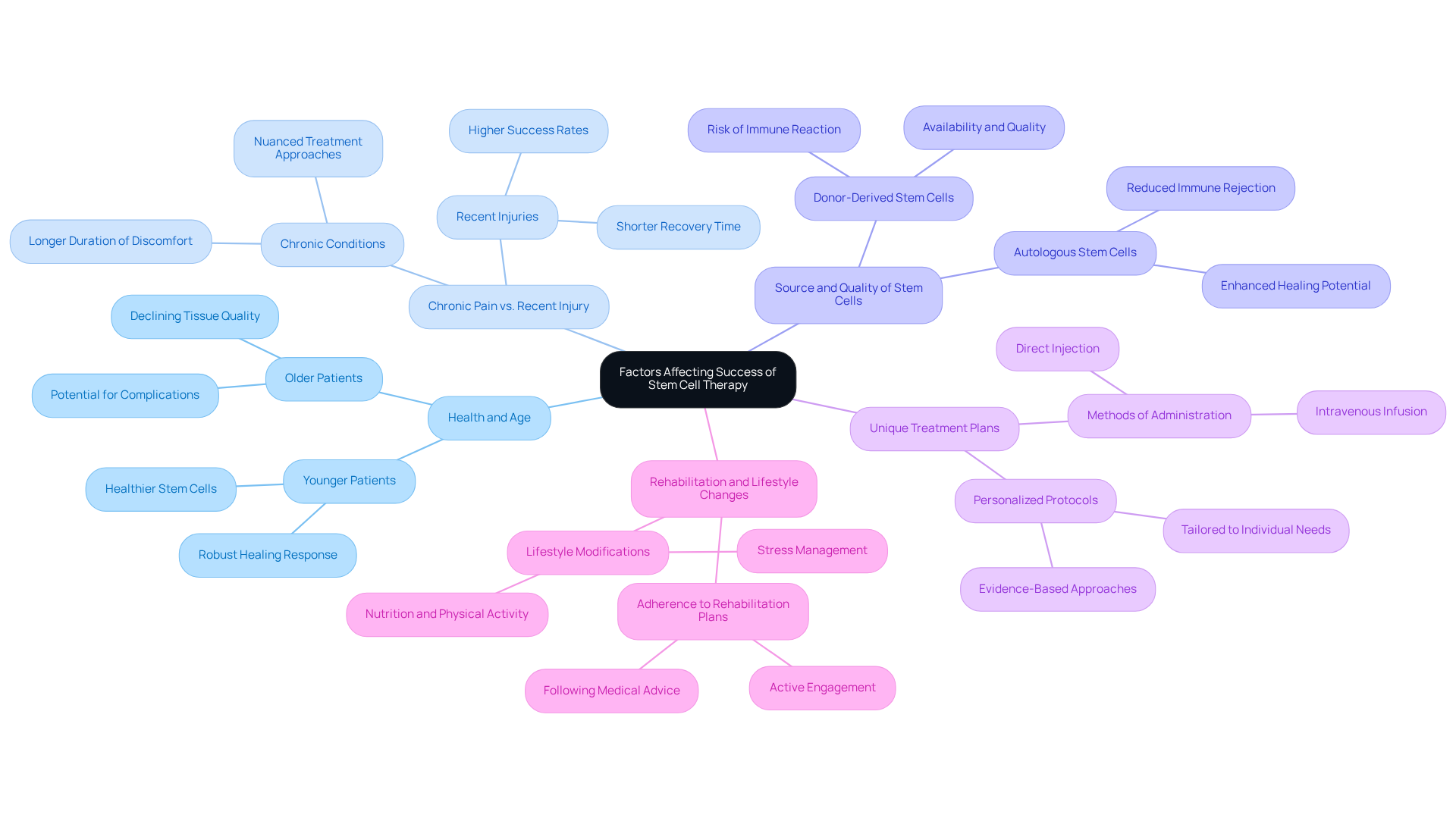 This mindmap shows the key factors that can affect how well stem cell therapy works for back pain. Each branch represents a different factor, and the sub-branches provide more details about how these factors can influence your healing journey. Follow the branches to understand how each element connects to the overall success of the therapy.