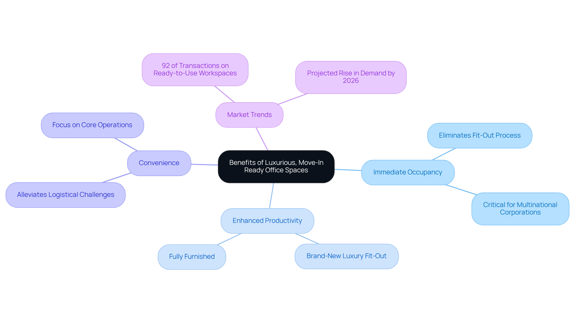 The central node represents the main topic, while the branches show the key benefits. Each sub-branch provides more detail, helping you understand why these office spaces are advantageous.