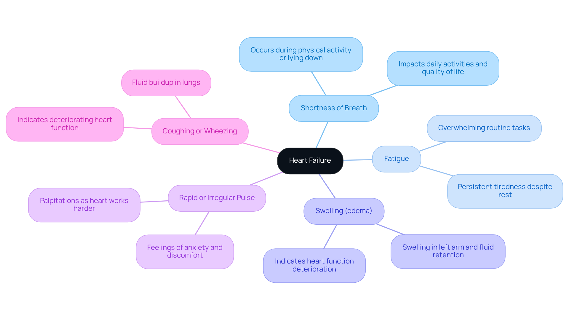 The central node represents heart failure, while the branches show the symptoms to watch for. Each symptom is connected to the main topic, illustrating how they relate to heart failure.