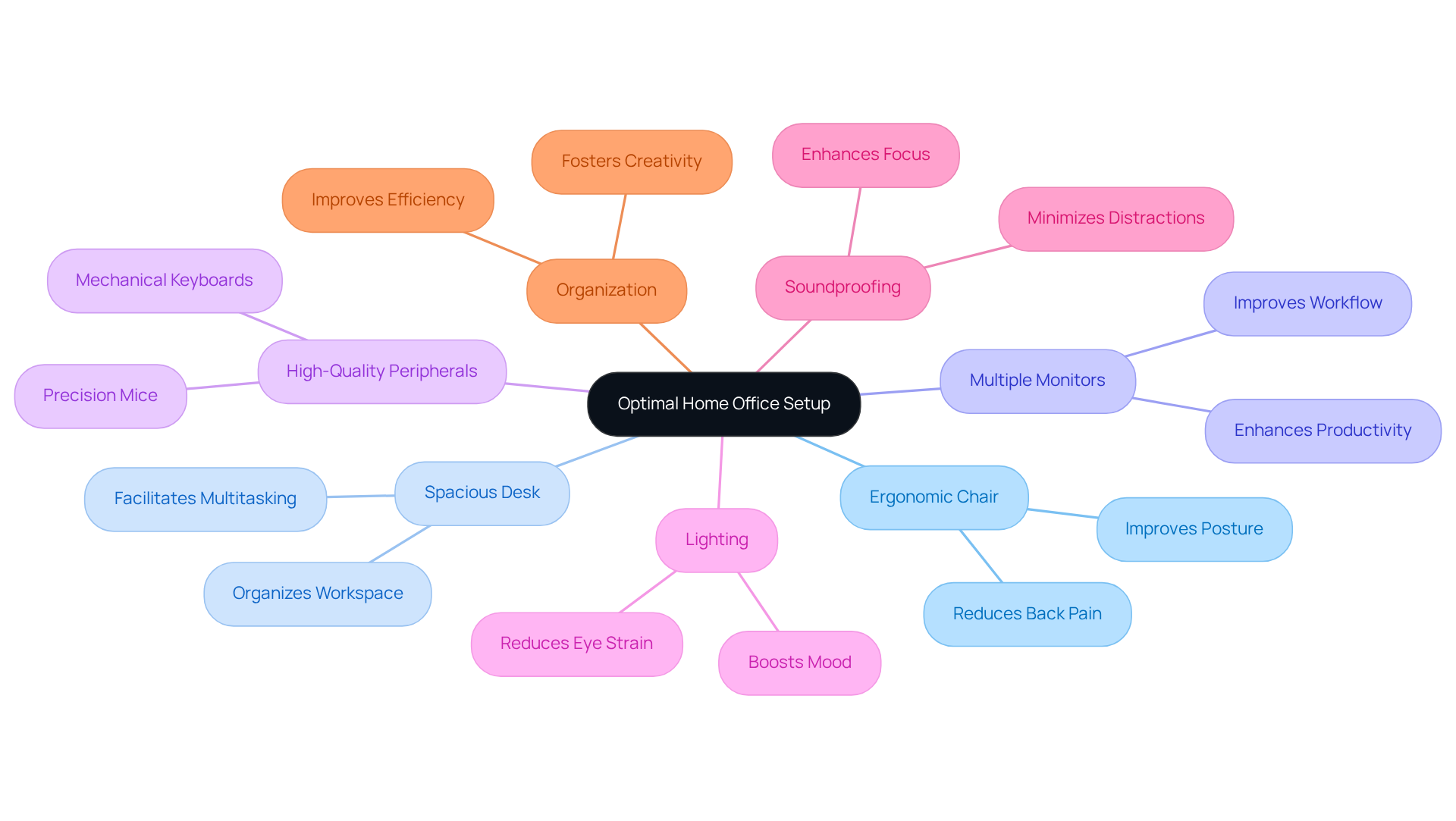 The center represents the main goal of creating an effective workspace. Each branch shows a key component that contributes to productivity, with additional notes on how they help improve your work experience. The center represents the main goal of creating an effective workspace. Each branch shows a key component that contributes to productivity, with additional notes on how they help improve your work experience.