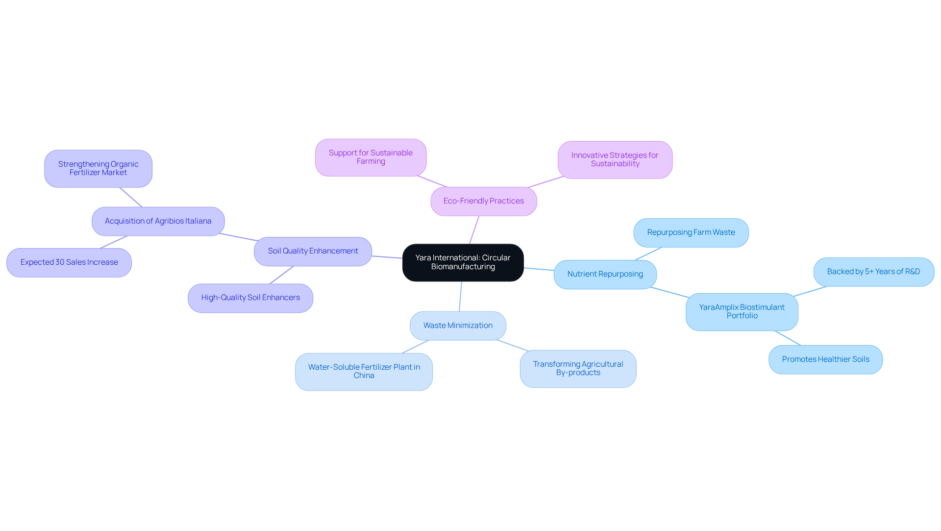 The central node represents Yara's main focus, while the branches show how they achieve sustainability through various initiatives. Each color-coded branch highlights a different aspect of their approach. The central node represents Yara's main focus, while the branches show how they achieve sustainability through various initiatives. Each color-coded branch highlights a different aspect of their approach.