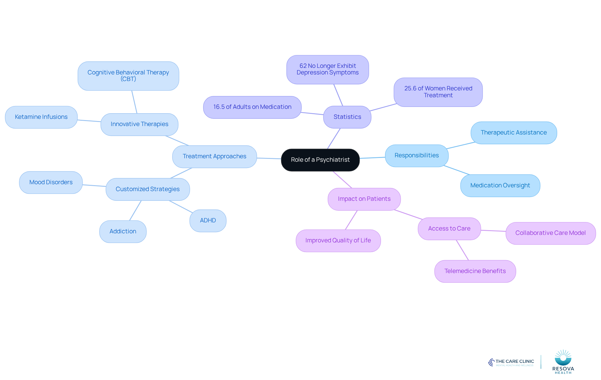 The central node represents the psychiatrist's role, with branches showing their responsibilities, treatment methods, relevant statistics, and the positive impact on patients' lives. Follow the branches to explore how each aspect contributes to mental wellness.