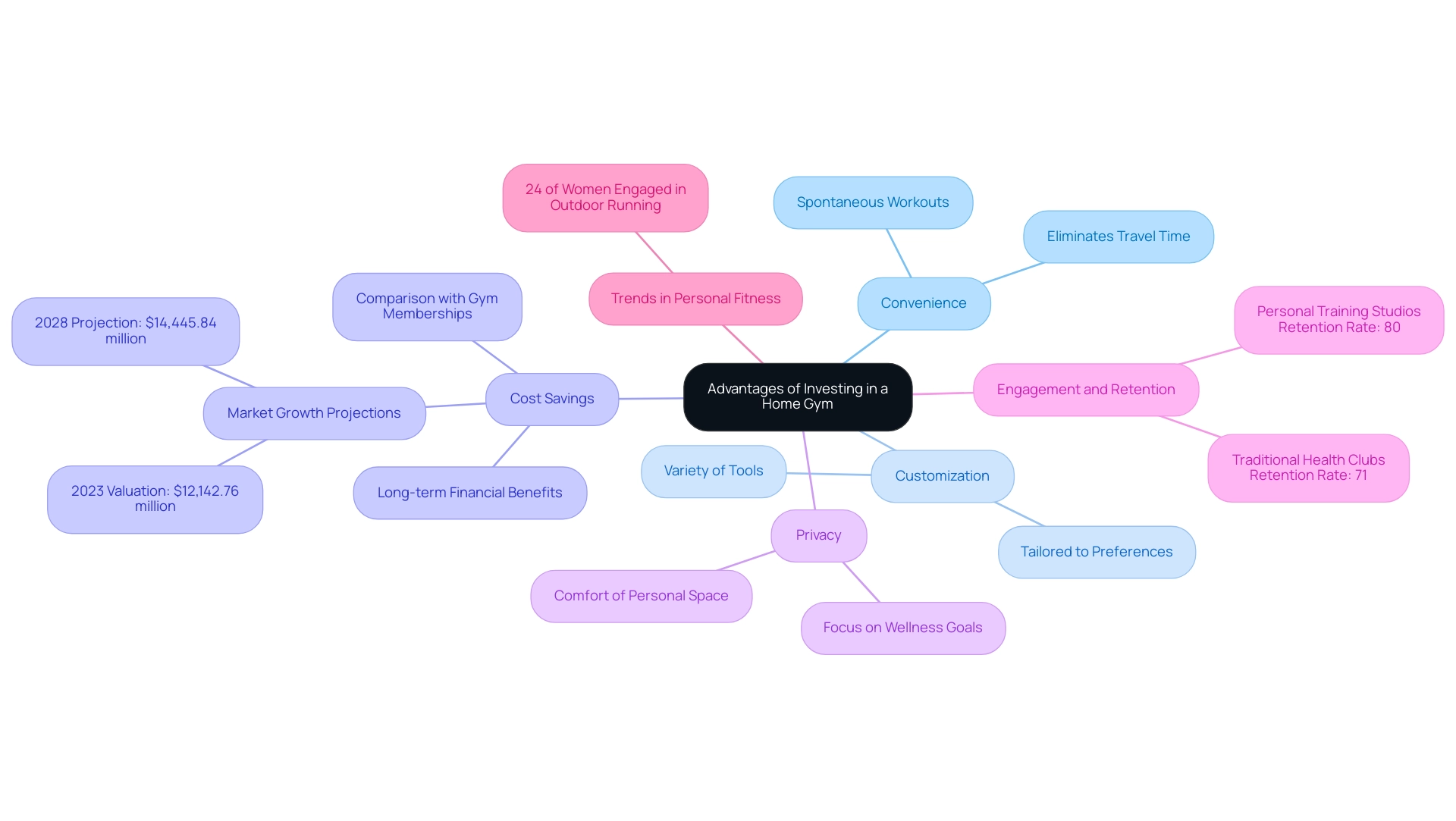 The central node represents the main concept, with branches showing the four key advantages, each further detailing specific points related to that advantage.