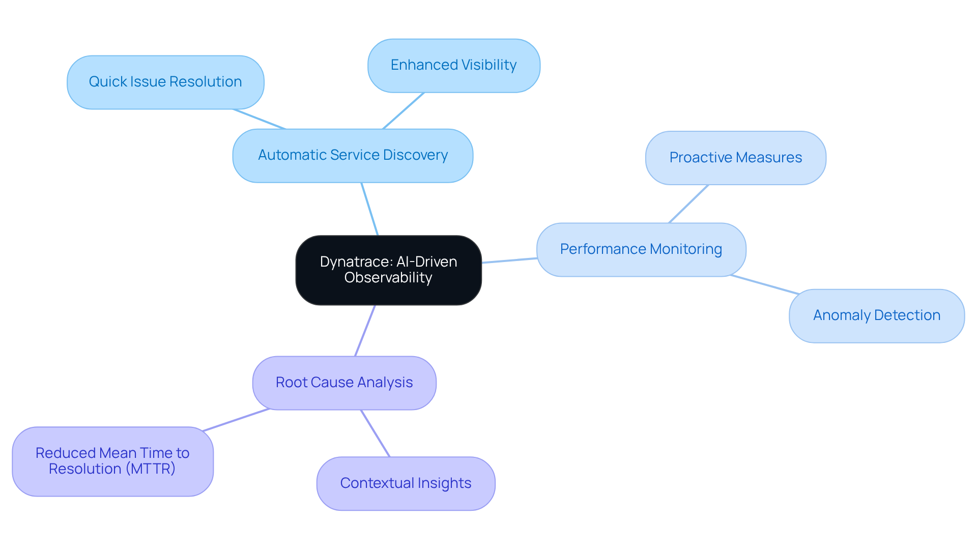The central node represents Dynatrace, while the branches show its key features. Each feature connects to specific benefits, illustrating how they work together to enhance Kubernetes troubleshooting. The central node represents Dynatrace, while the branches show its key features. Each feature connects to specific benefits, illustrating how they work together to enhance Kubernetes troubleshooting.