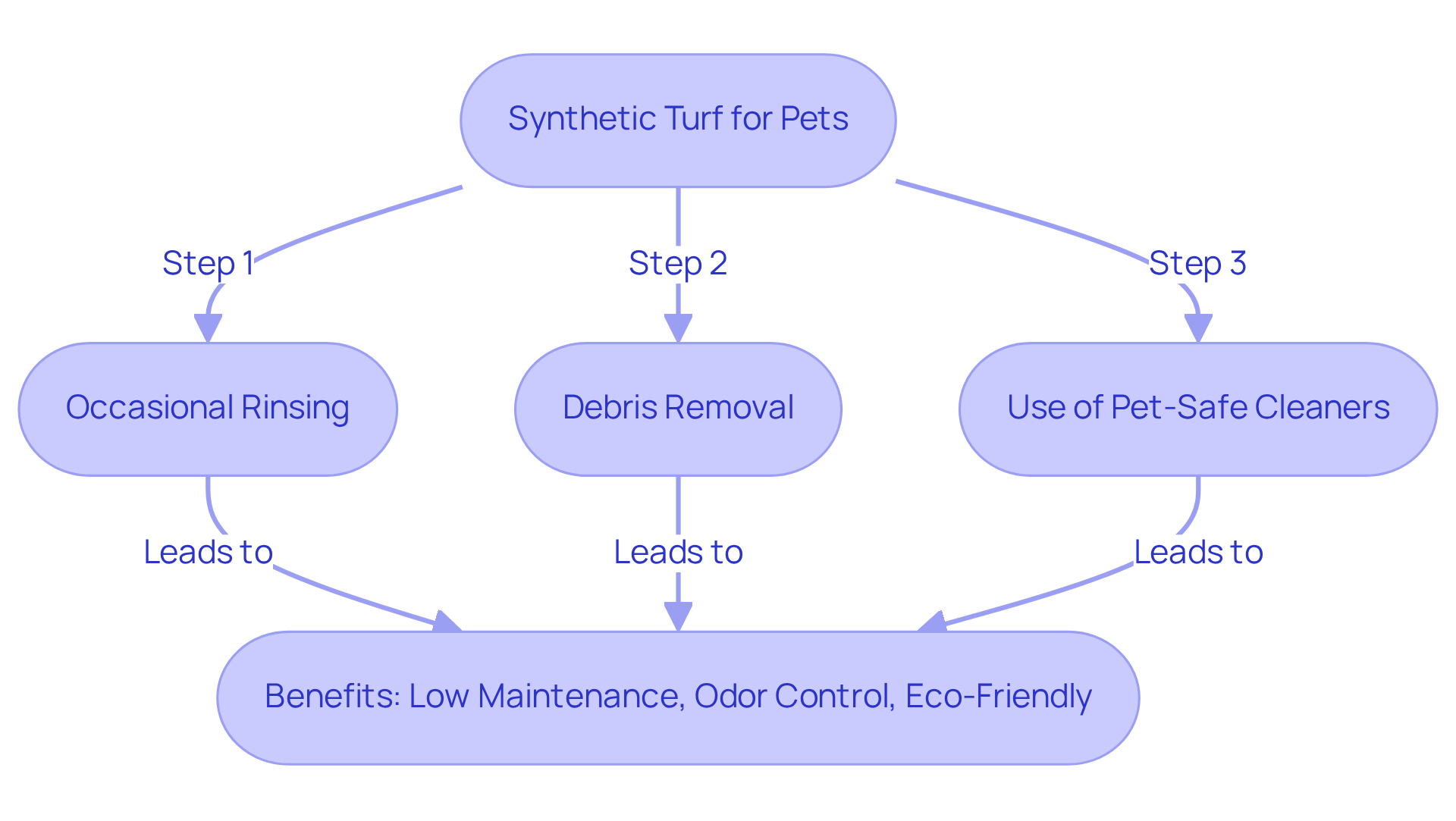 This flowchart shows how to maintain synthetic turf for pets. Each step helps keep the turf clean and odor-free, making it a great choice for pet owners. Follow the arrows to see how easy it is to care for your yard!