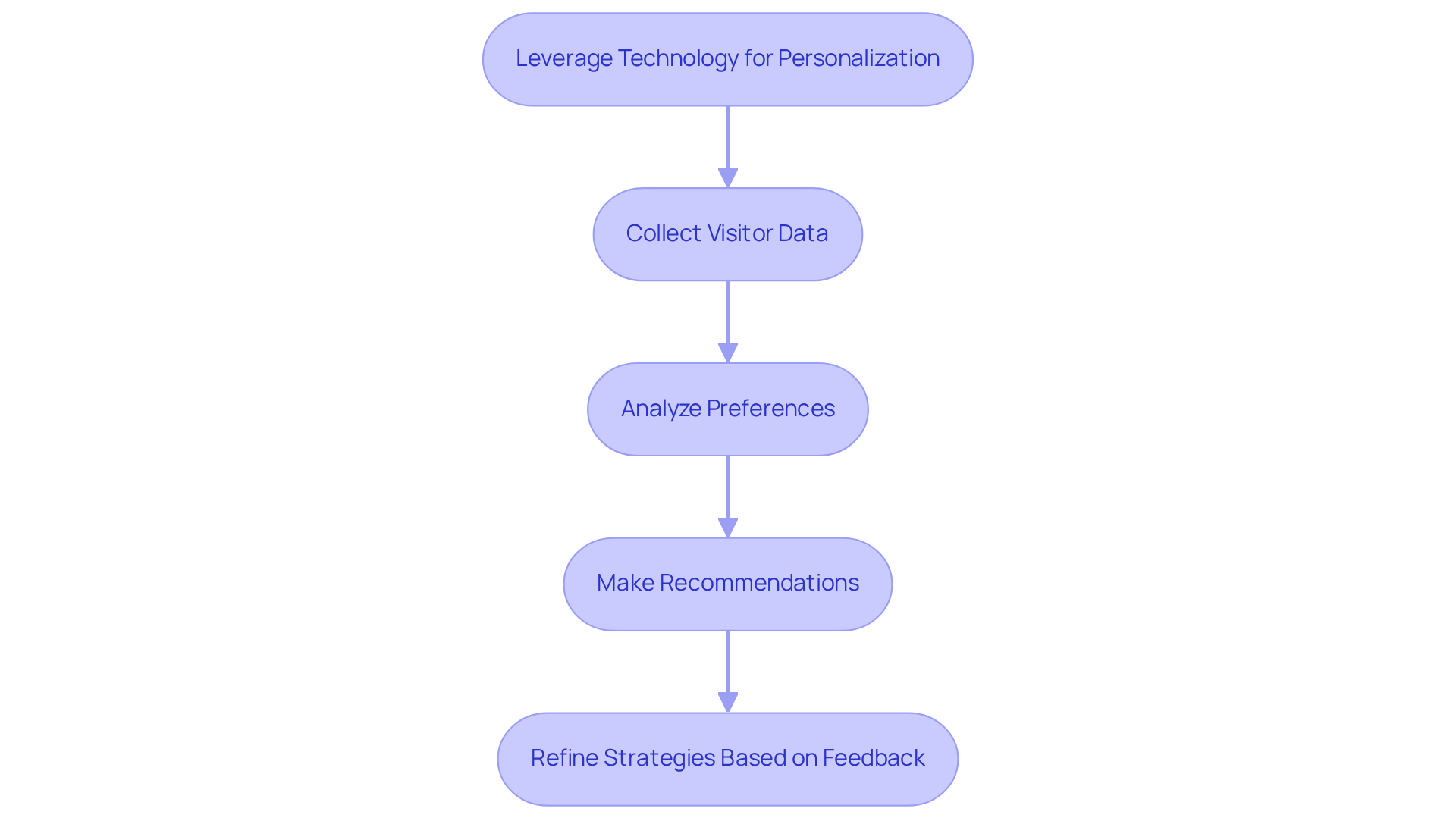 Each box represents a step in the process of using technology to personalize guest experiences. Follow the arrows to see how each action contributes to improving visitor satisfaction and loyalty.