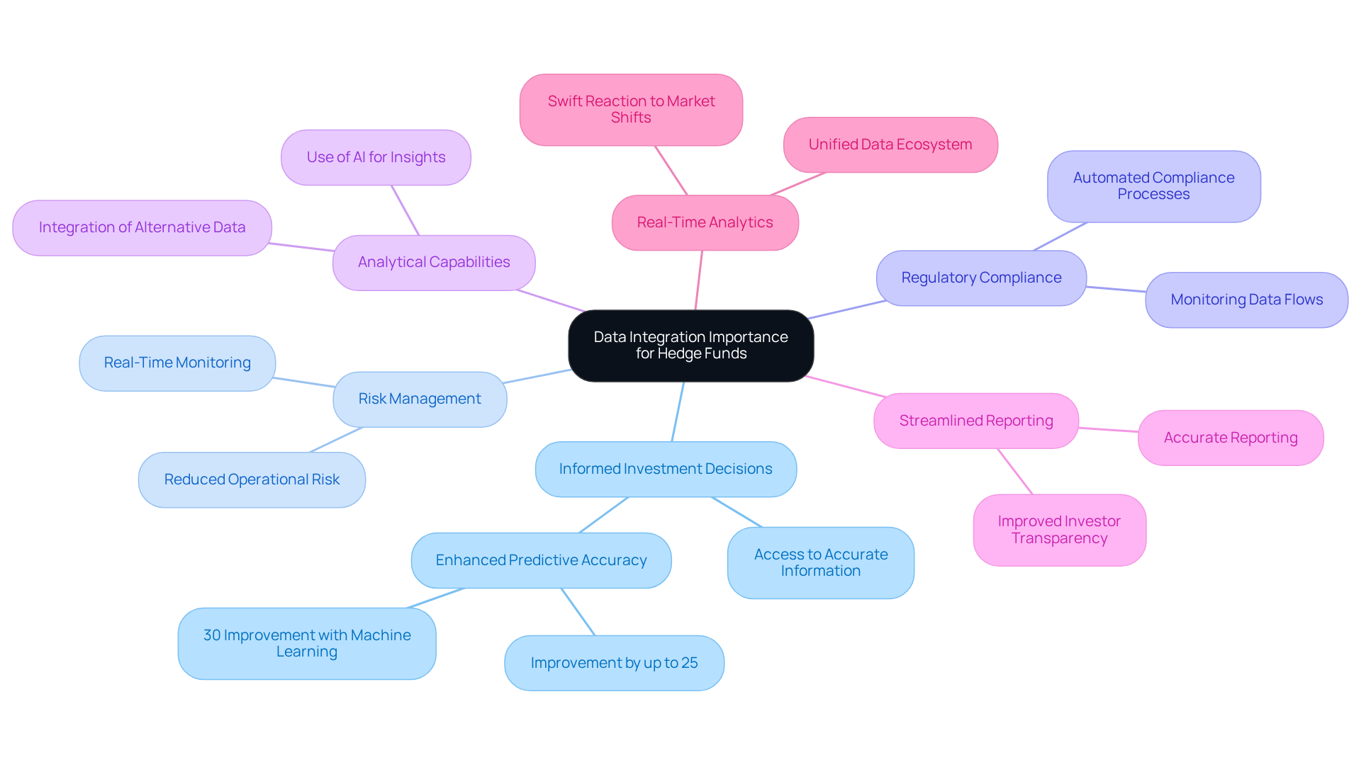 This mindmap illustrates how data integration impacts various aspects of hedge fund operations. Start at the center with the main idea, then explore the branches to see how each area contributes to overall success in investment strategies.