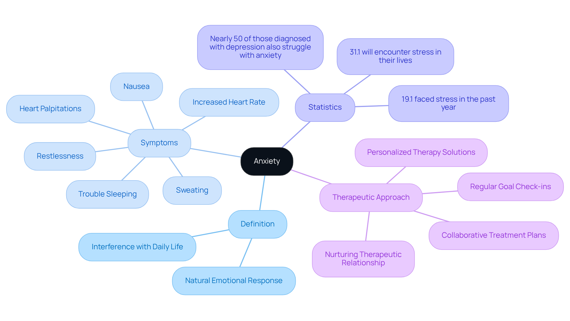 The central node represents anxiety, with branches showing its definition, symptoms, statistics about its prevalence, and approaches to therapy. Each branch helps you explore different facets of anxiety and how they connect.